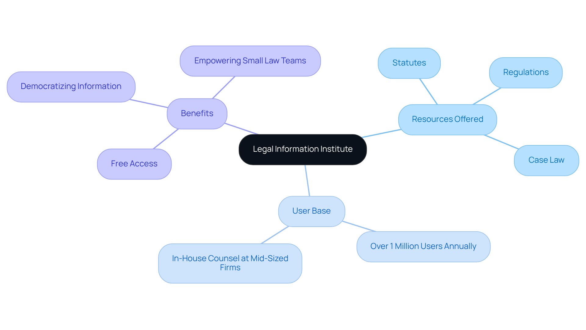 The center represents LII's mission, while the branches show the types of resources, who uses them, and the benefits of having free access. Each color-coded branch helps you see how everything connects.
