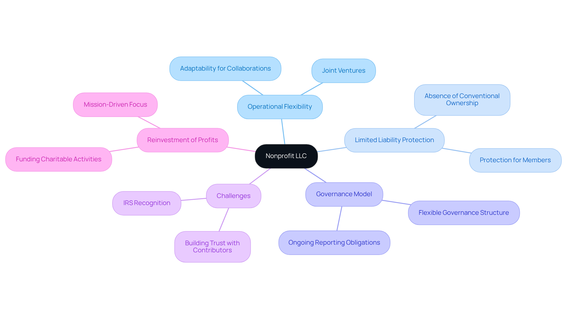 The center represents the main idea of nonprofit LLCs, with branches showing their unique features and benefits. Each color-coded branch leads to specific aspects, helping you see how they relate to the overall concept. The center represents the main idea of nonprofit LLCs, with branches showing their unique features and benefits. Each color-coded branch leads to specific aspects, helping you see how they relate to the overall concept.