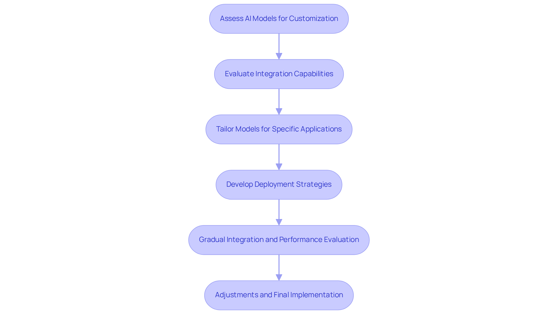 Each box represents a step in the process of selecting and deploying AI models. Follow the arrows to see how each step leads to the next, ensuring a thorough and effective integration.