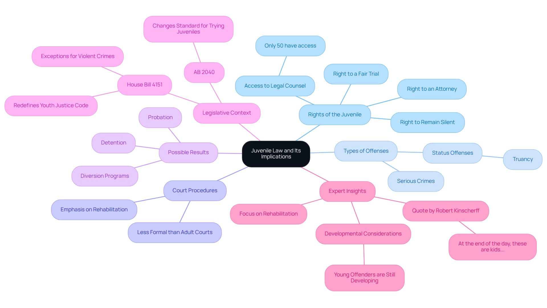 The central node represents the overall topic of juvenile law. Each branch highlights a key aspect, and the sub-branches provide more detailed information. This structure helps you see how different elements of juvenile law connect and interact, making it easier to grasp the complexities involved.