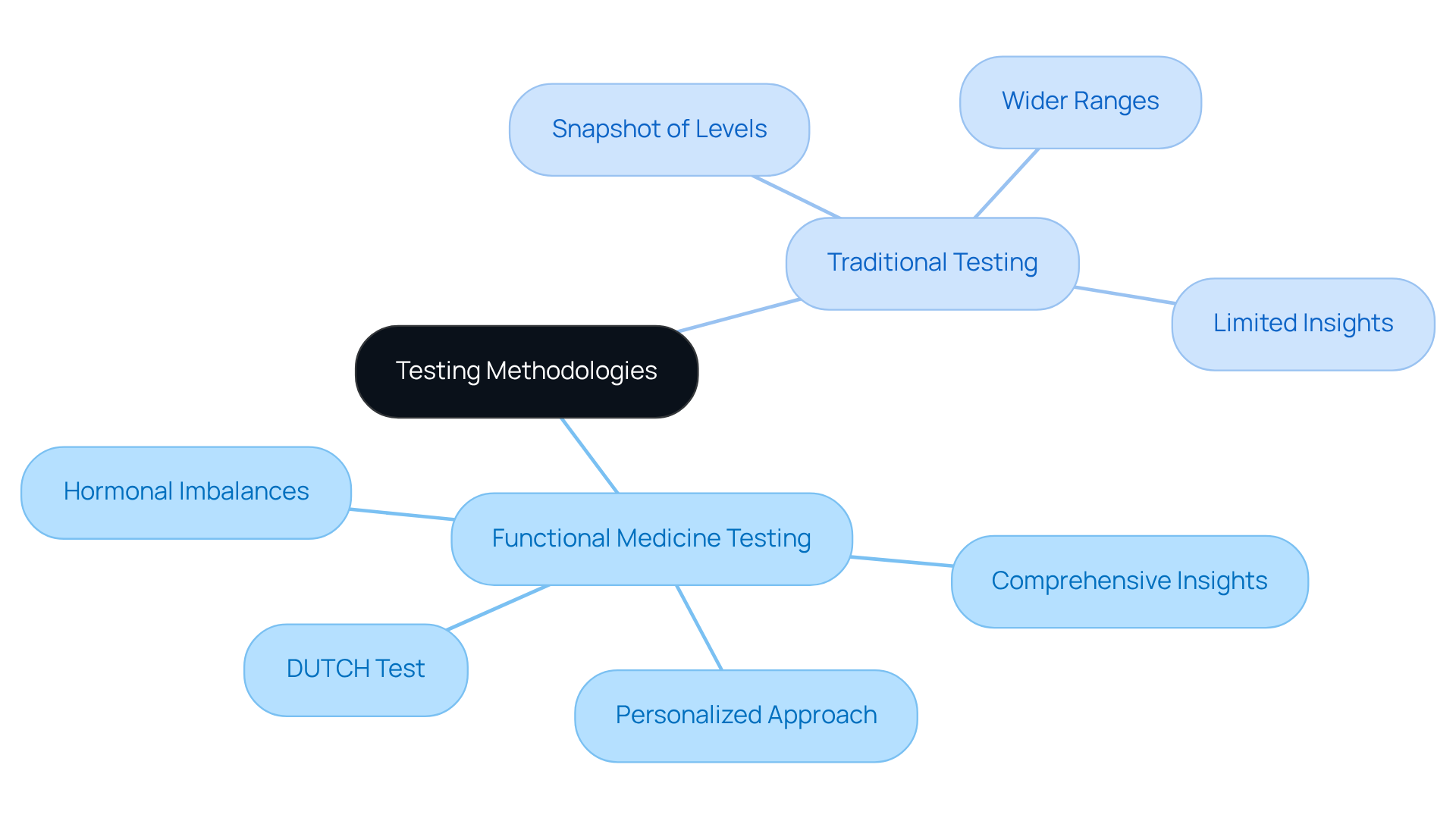 This mindmap illustrates the key differences between functional medicine hormone testing and traditional testing methods. Each branch represents a unique aspect of the methodologies, helping you see how they compare and what benefits each offers for understanding hormonal health. This mindmap illustrates the key differences between functional medicine hormone testing and traditional testing methods. Each branch represents a unique aspect of the methodologies, helping you see how they compare and what benefits each offers for understanding hormonal health.