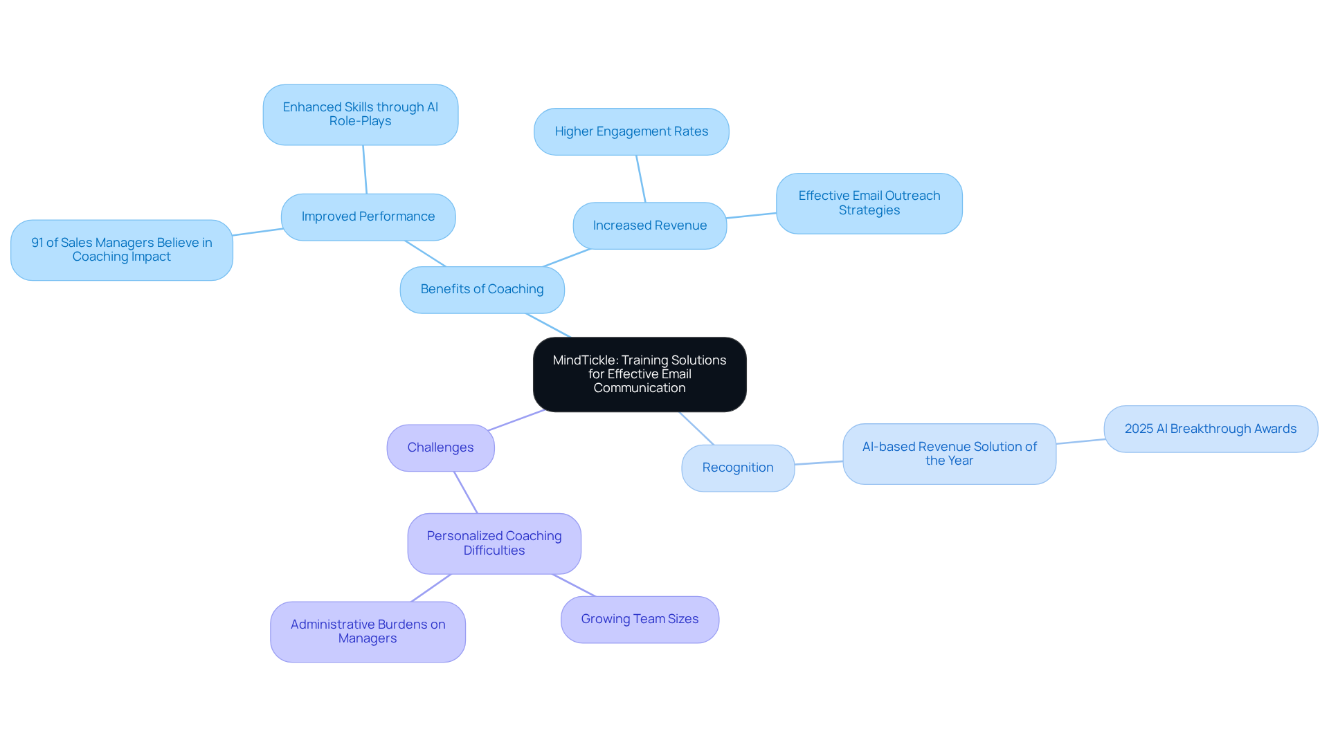 The central node represents MindTickle's focus on training solutions, while branches show the benefits, recognition, and challenges related to effective email communication in sales.