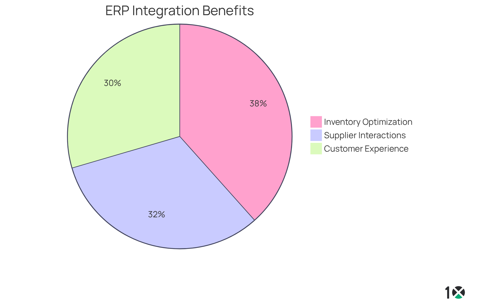 Each slice shows the percentage of companies reporting improvements in different areas after integrating their ERP systems — the larger the slice, the greater the improvement.