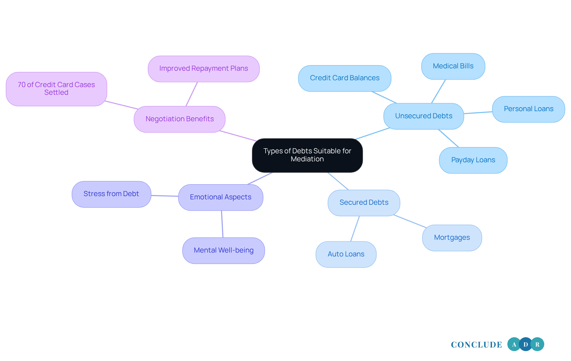 The central node represents the main topic, while branches show different types of debts and their implications. Each color-coded branch helps you see how various debts relate to mediation and negotiation.