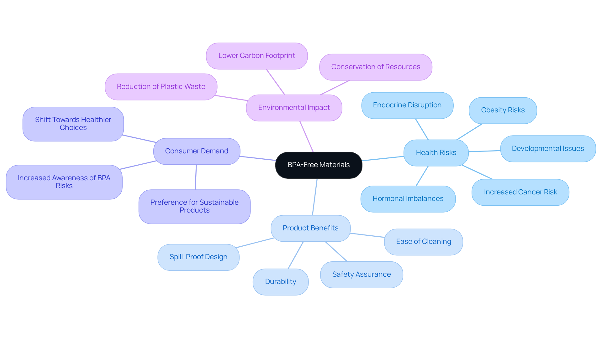 The center represents the main topic of BPA-free materials. Each branch shows related aspects, such as health risks and benefits, helping you understand why these materials are important for your child's safety and the environment.