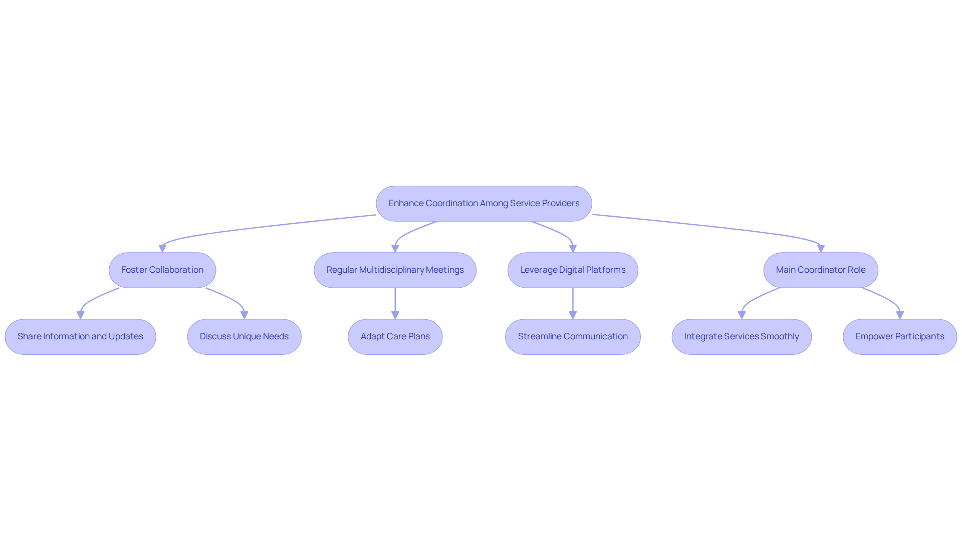 Follow the arrows to see how each strategy connects to improving coordination among healthcare providers. Each box represents a key action that contributes to better care for patients.