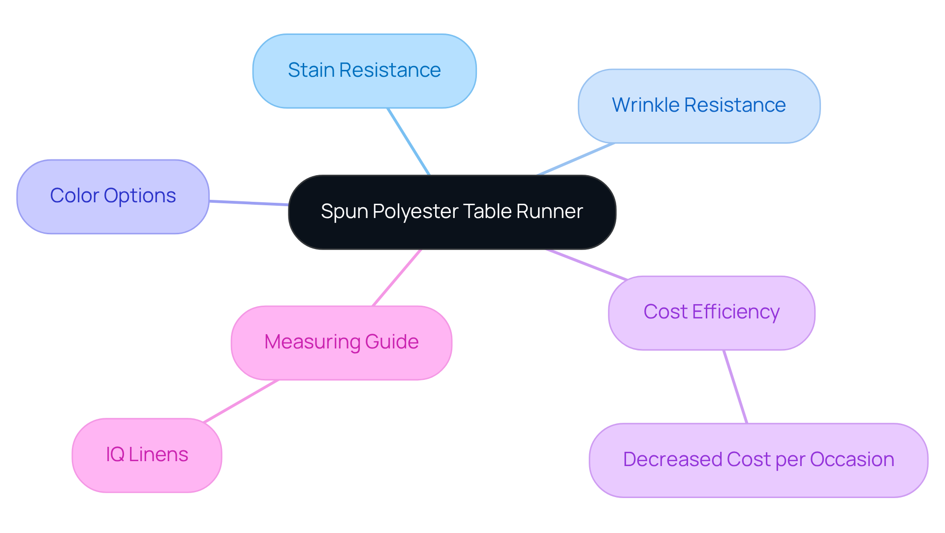 The central node represents the table runner, while the branches show its key features and practical advice. Each branch highlights an important aspect, helping you understand why this product is a great choice for your dining needs.