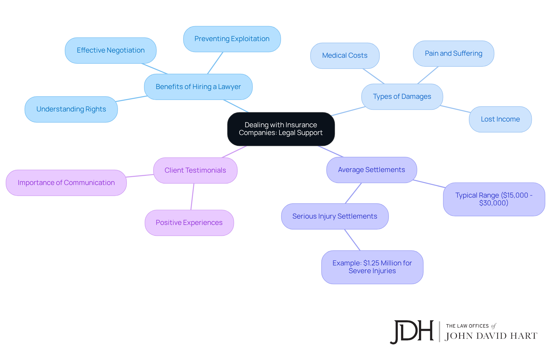The central node represents the main topic, while the branches show the various benefits and aspects of hiring a lawyer for insurance claims. Each color-coded branch helps you easily identify different areas of focus.