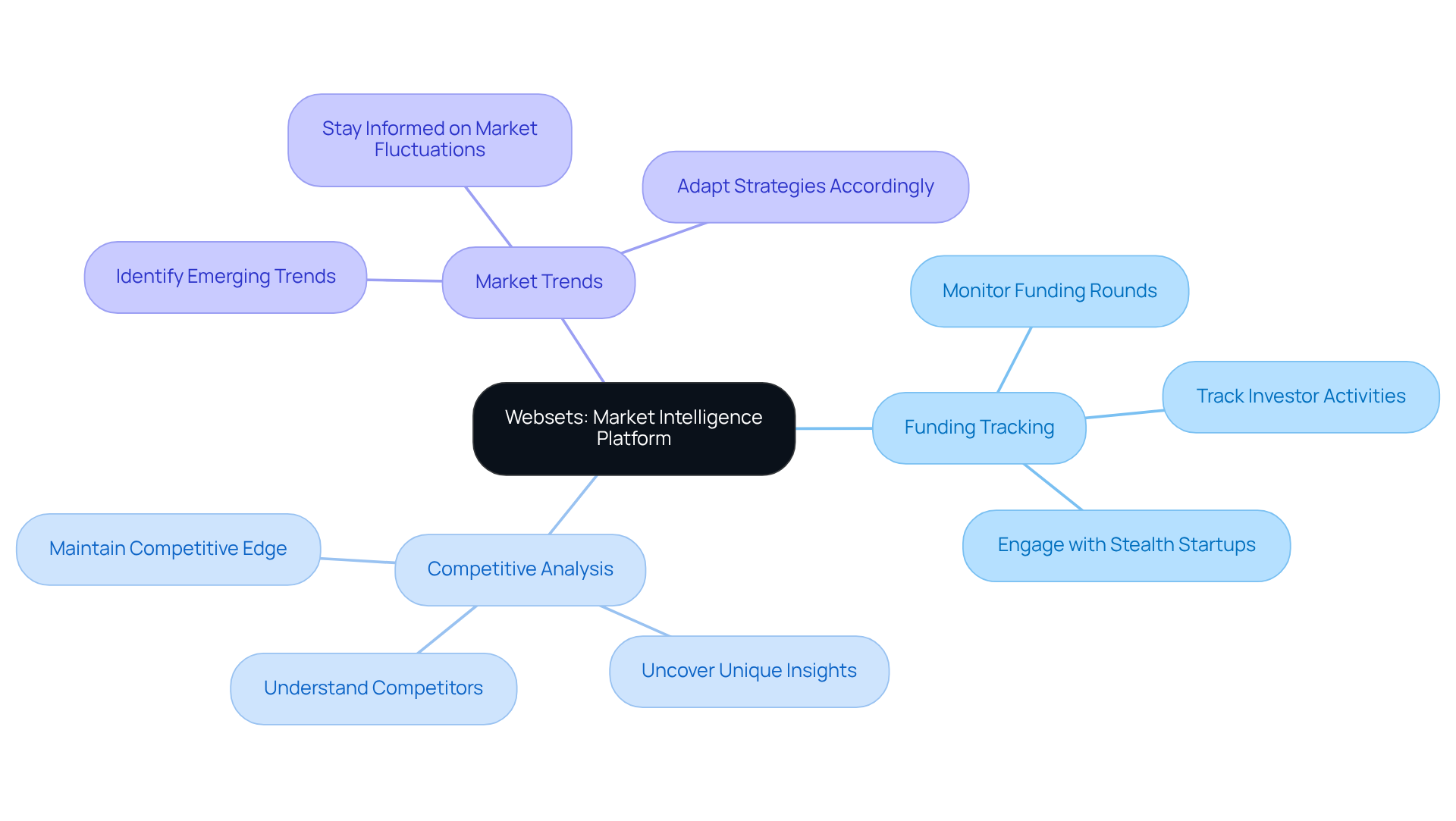 Start at the center with Websets as the core platform. Follow the branches to explore how it helps with funding tracking, competitive analysis, and understanding market trends. Each branch reveals specific actions or insights that can enhance sales strategies.