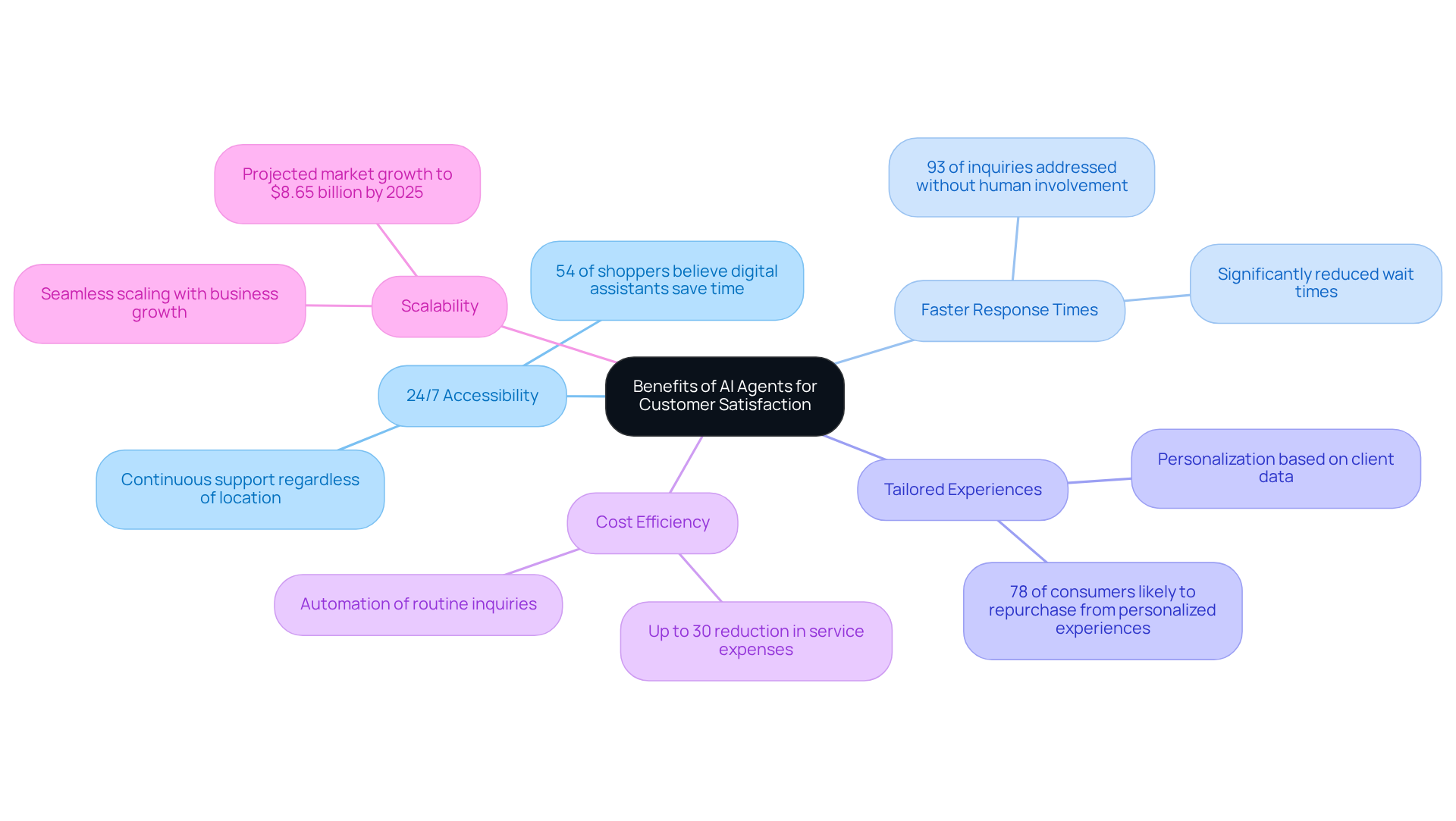 The central node represents the overall theme, while each branch highlights a specific benefit of AI agents. The sub-branches provide supporting statistics or insights, making it easy to understand how each benefit contributes to customer satisfaction. The central node represents the overall theme, while each branch highlights a specific benefit of AI agents. The sub-branches provide supporting statistics or insights, making it easy to understand how each benefit contributes to customer satisfaction.