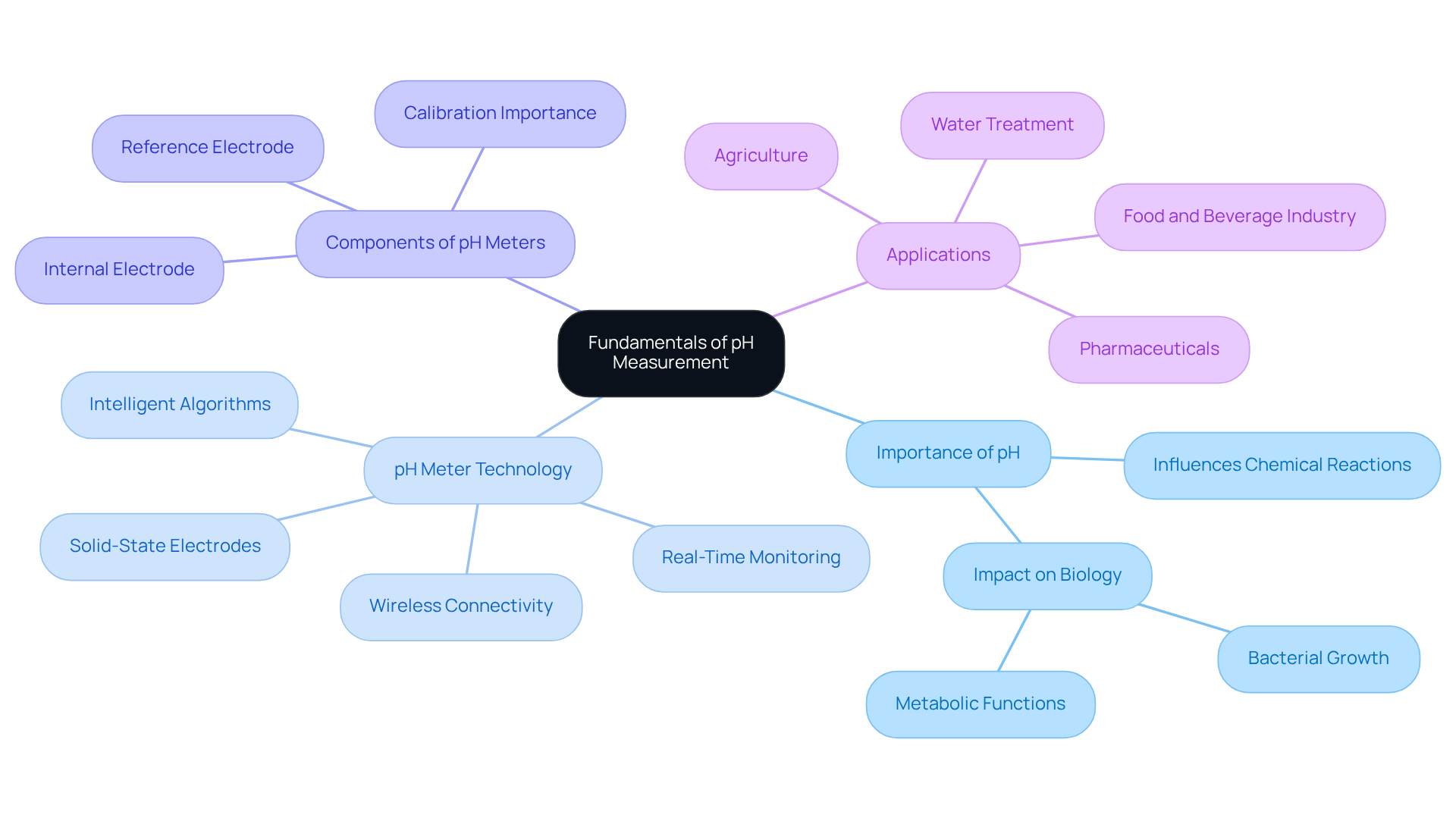 This mindmap starts with the central idea of pH measurement and branches out to show its significance, technology, components, and applications. Each branch represents a key aspect, helping you explore the concepts in a structured way. This mindmap starts with the central idea of pH measurement and branches out to show its significance, technology, components, and applications. Each branch represents a key aspect, helping you explore the concepts in a structured way.