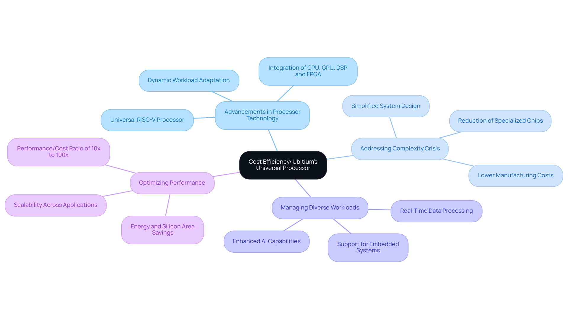 The center represents the main theme of cost efficiency, while the branches show how Ubitium's advancements in processor technology connect to various aspects of the computing industry.