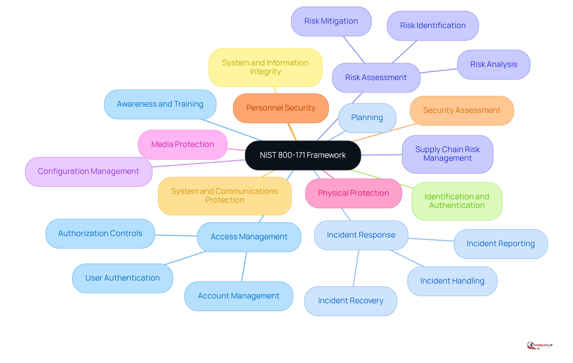 Start at the center with the NIST 800-171 framework, then explore the branches to see the key categories and understand their importance for compliance and cybersecurity. Start at the center with the NIST 800-171 framework, then explore the branches to see the key categories and understand their importance for compliance and cybersecurity.