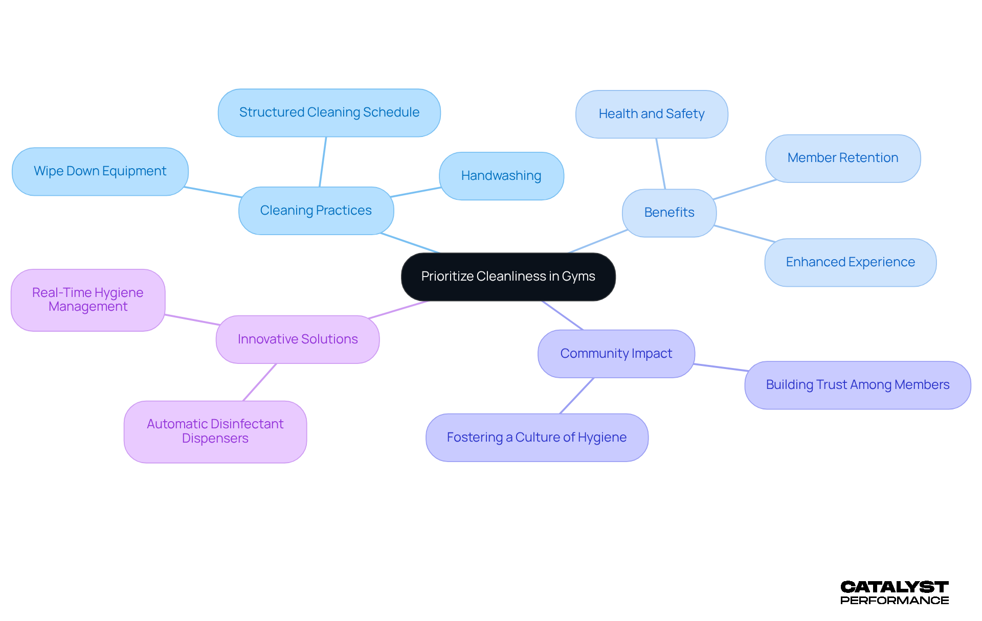 The center represents the main focus on cleanliness, with branches showing different practices and their benefits. Each color-coded branch helps you see how everything connects to create a healthier gym environment.