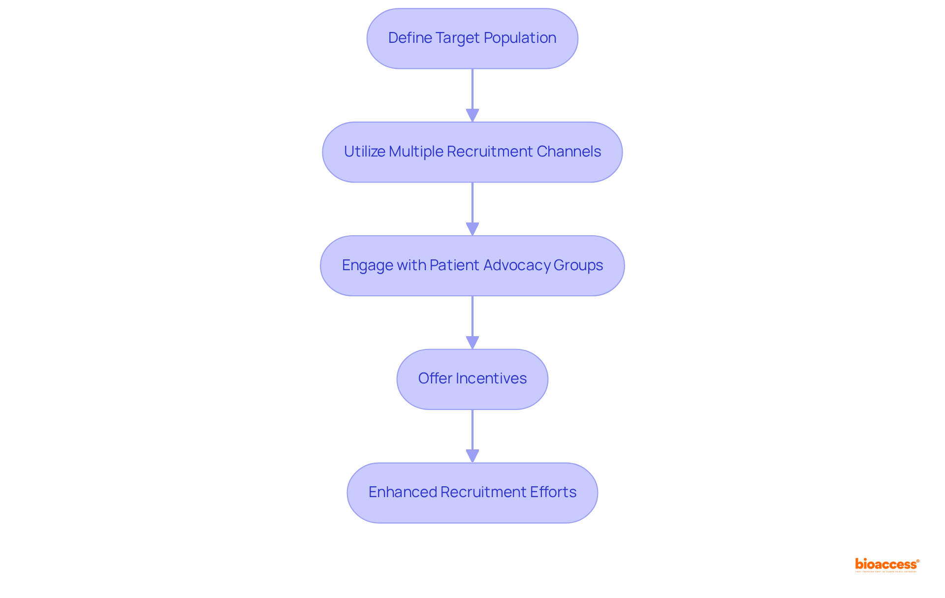 Each box represents a step in the recruitment process. Follow the arrows to see how each step leads to the next, ultimately improving participant recruitment and study outcomes.