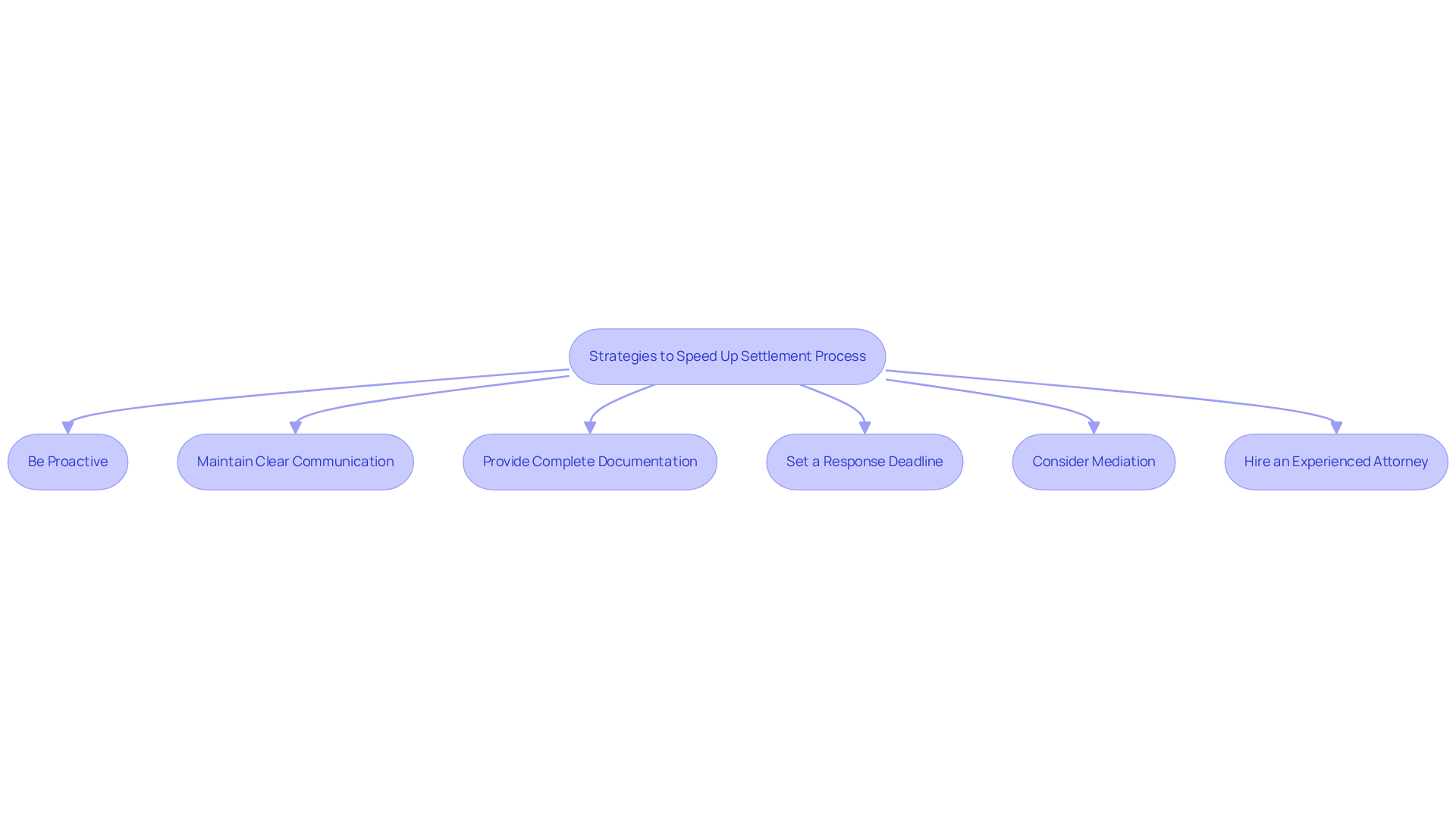 This flowchart outlines various strategies you can use to expedite the settlement process. Each box represents a different approach, and the arrows show how these strategies can work together to help you achieve a quicker resolution.