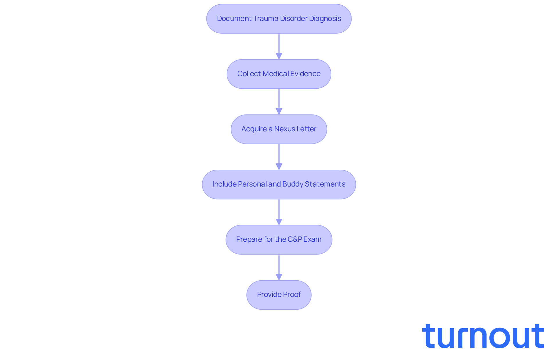 Each box represents a step you need to take to connect sleep apnea with PTSD. Follow the arrows to see how each step leads to the next, helping you navigate the process more easily.