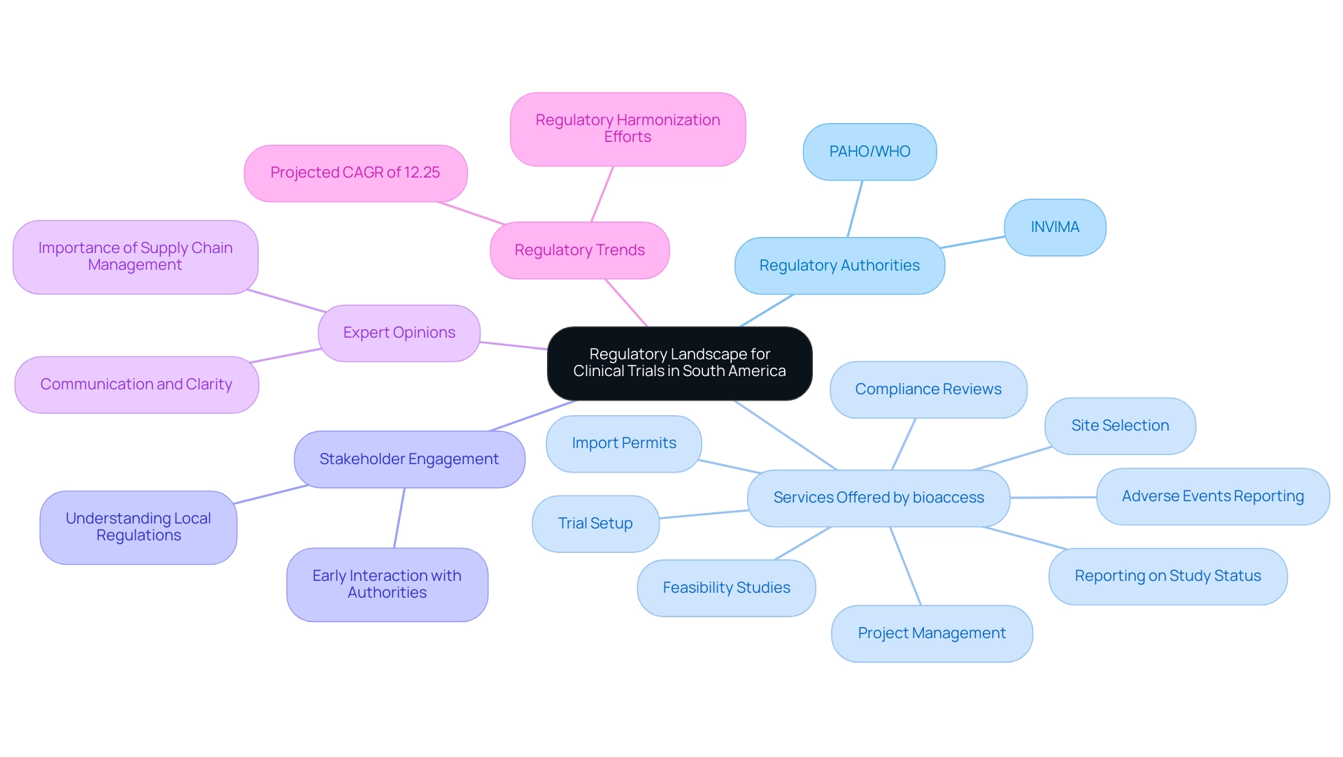 The central node represents the main topic, with branches indicating key areas like regulatory authorities, services, and expert opinions.