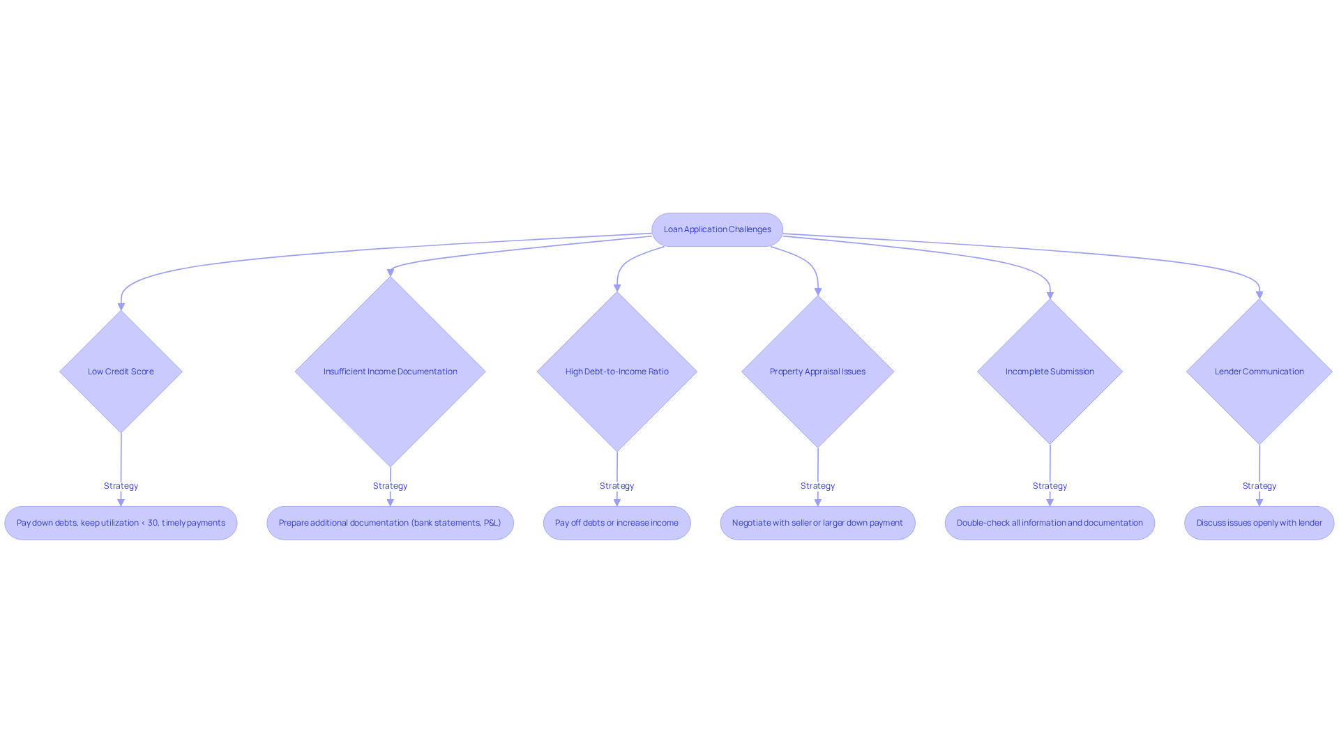 This flowchart shows common challenges in the loan application process and the strategies to overcome them. Follow the arrows to see how to tackle each issue effectively. This flowchart shows common challenges in the loan application process and the strategies to overcome them. Follow the arrows to see how to tackle each issue effectively.