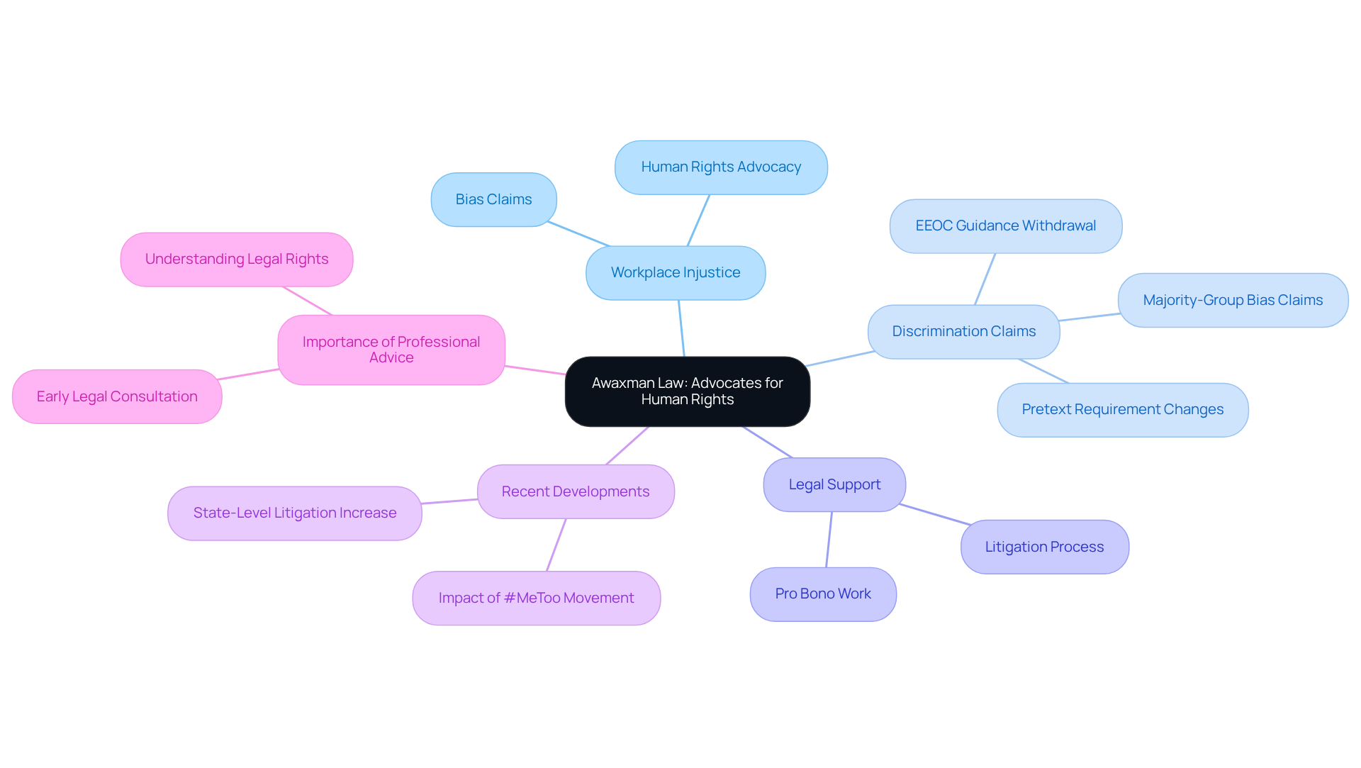 Start at the center with Awaxman Law's mission, then follow the branches to explore various aspects of their work, including the challenges faced by clients and the importance of legal support.