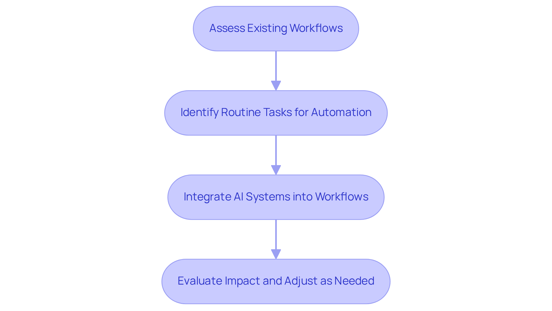 Each box represents a step in the process of adopting AI. Follow the arrows to see how to move from assessing workflows to integrating AI and evaluating its impact. Each box represents a step in the process of adopting AI. Follow the arrows to see how to move from assessing workflows to integrating AI and evaluating its impact.