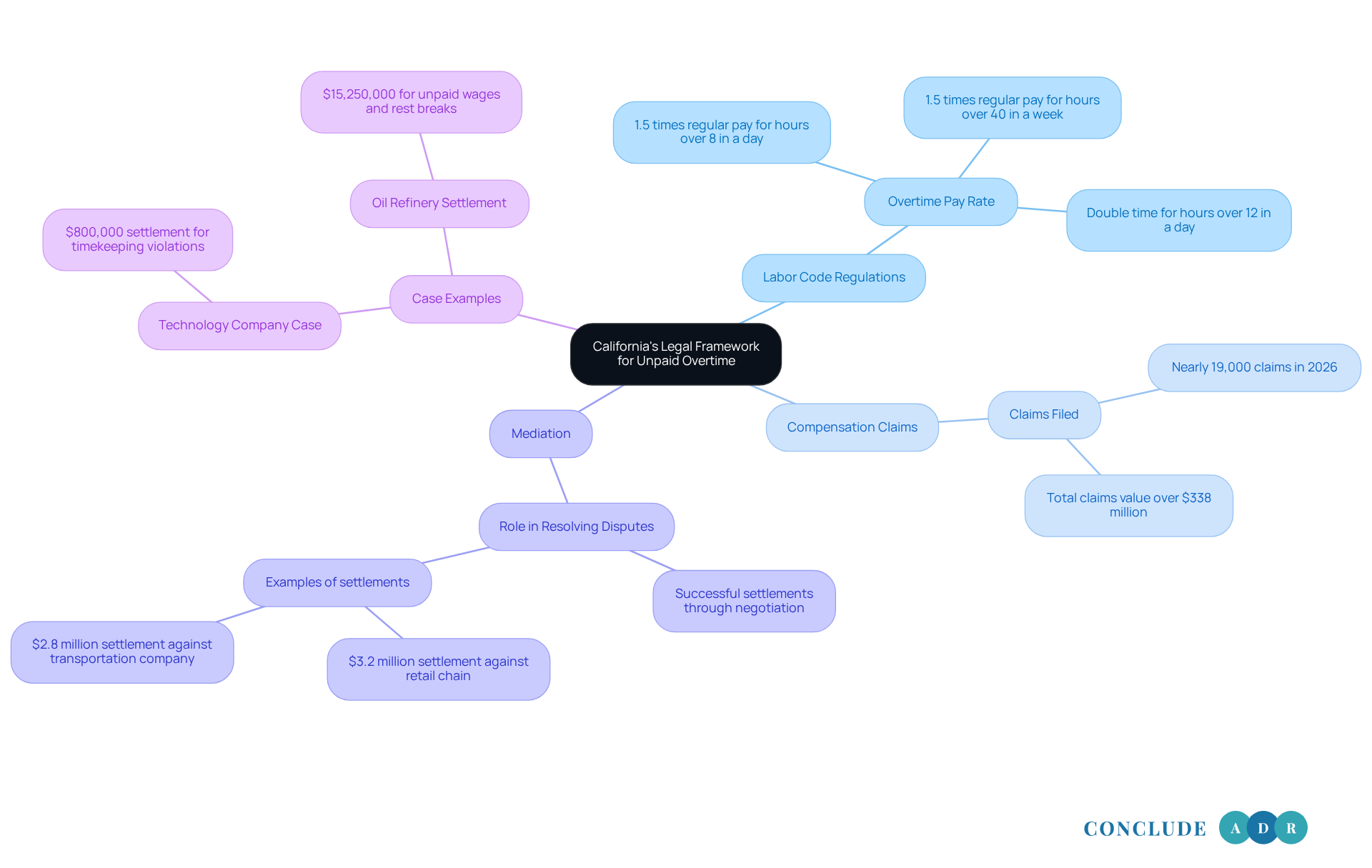The central node represents the main topic, while branches show related areas like laws, claims, and mediation. Each branch helps you explore different aspects of unpaid overtime rights and processes.
