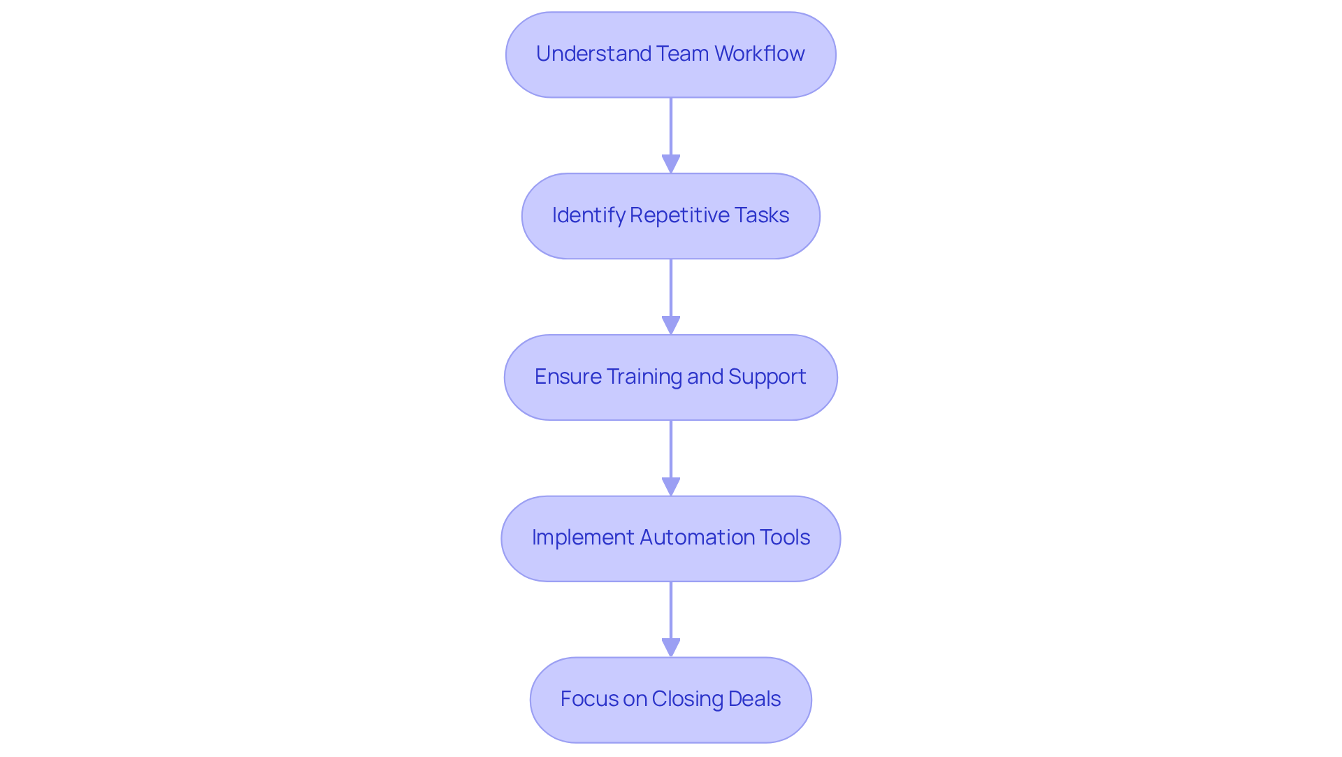 This flowchart outlines the steps for sales teams to effectively implement Pipedrive's automation tools. Start by understanding your workflow, then identify tasks to automate, ensure your team is trained, implement the tools, and finally, focus on closing deals.