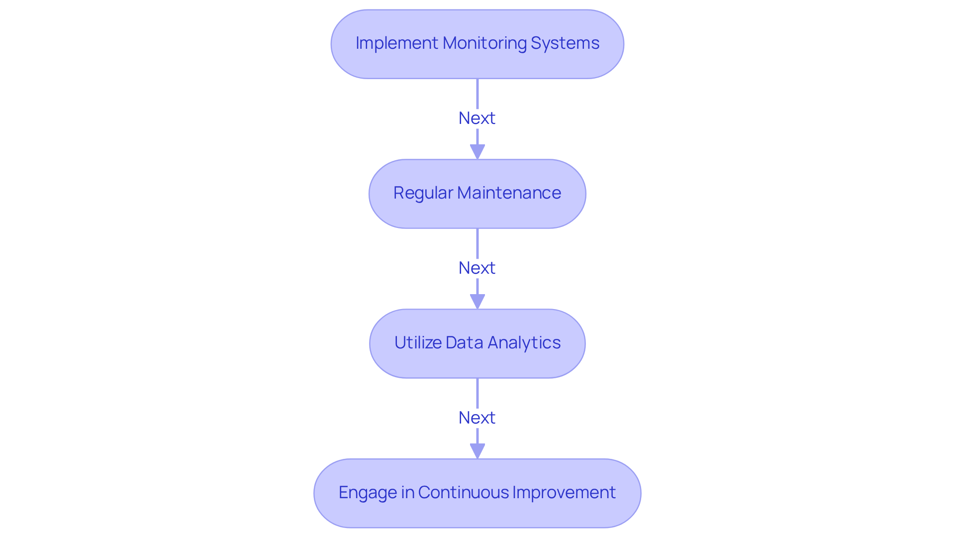 Each box represents a key strategy for improving hydrogen production. Follow the arrows to see how these strategies connect and build upon each other to enhance efficiency and sustainability.