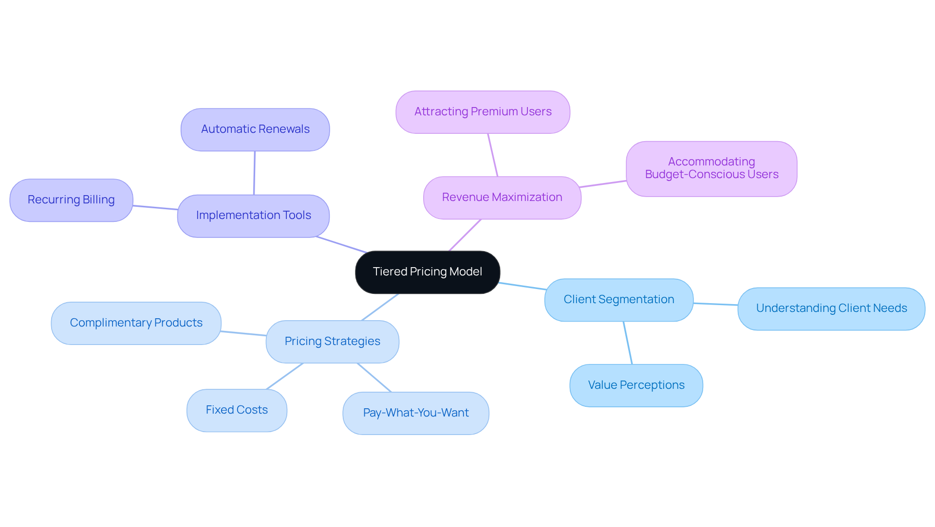 The central node represents the tiered pricing model, while branches show important aspects like client segmentation and pricing strategies. Each sub-branch provides more detail, helping you see how everything connects to maximize revenue.