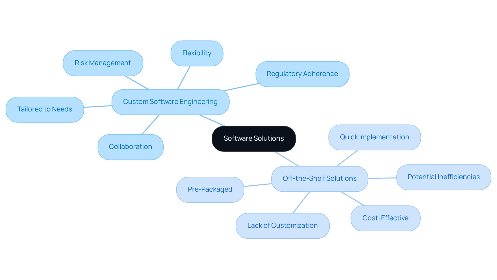 This mindmap illustrates the differences between custom software engineering and off-the-shelf solutions. The central idea is software solutions, branching out into two main categories. Each category lists key features and considerations, helping you understand the pros and cons of each approach. This mindmap illustrates the differences between custom software engineering and off-the-shelf solutions. The central idea is software solutions, branching out into two main categories. Each category lists key features and considerations, helping you understand the pros and cons of each approach.
