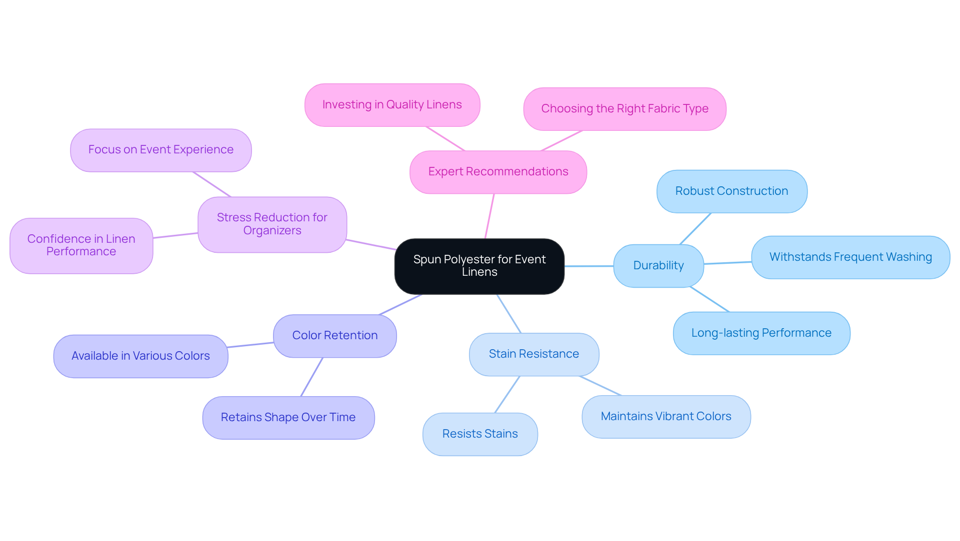 The central node represents the main topic, while the branches highlight the key benefits and recommendations. Each branch shows how spun polyester contributes to successful event planning, making it easier for organizers to understand its value.