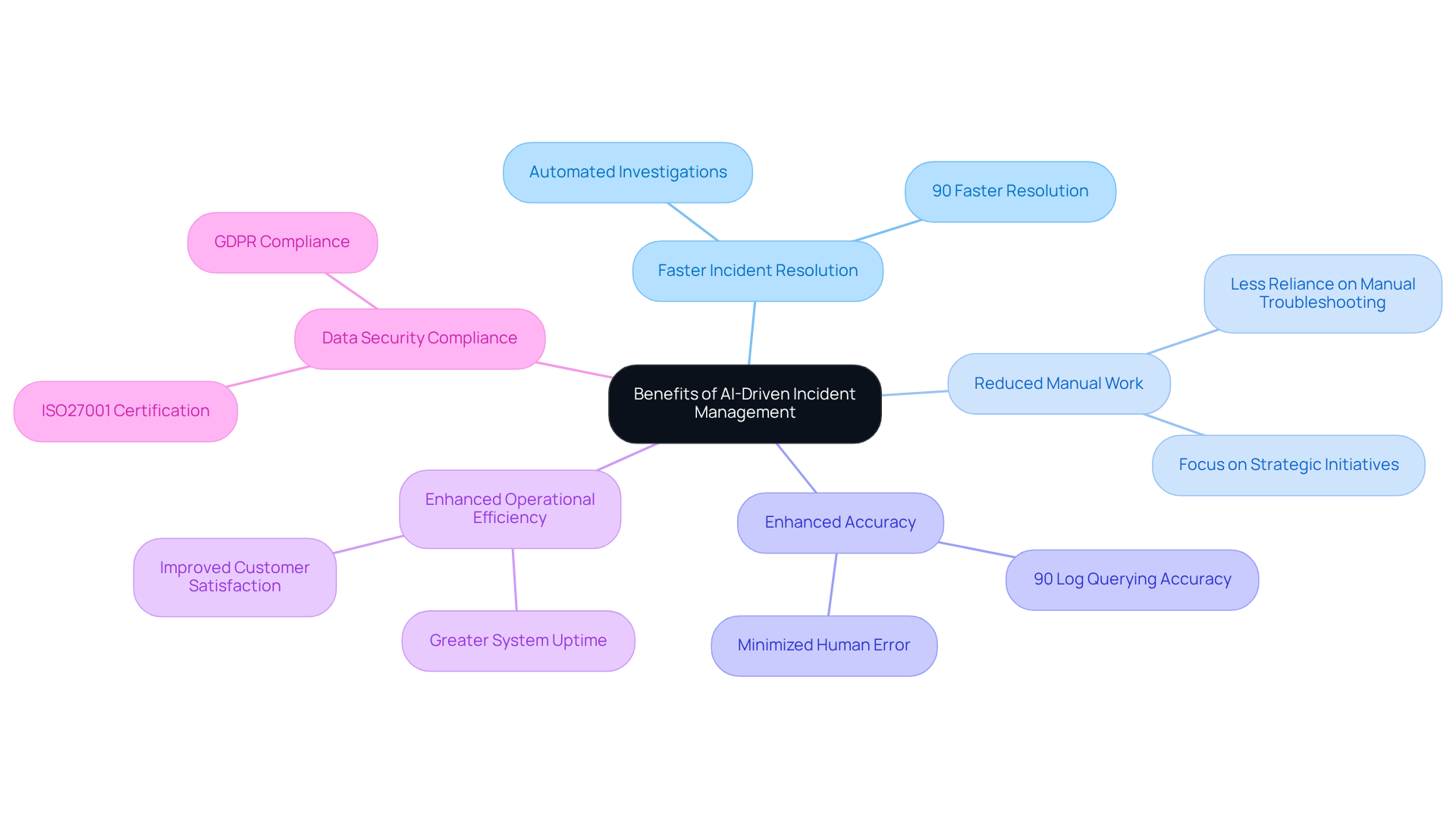 The central node represents the overall topic, while the branches outline the key benefits — follow each branch to understand how AI improves incident management. The central node represents the overall topic, while the branches outline the key benefits — follow each branch to understand how AI improves incident management.