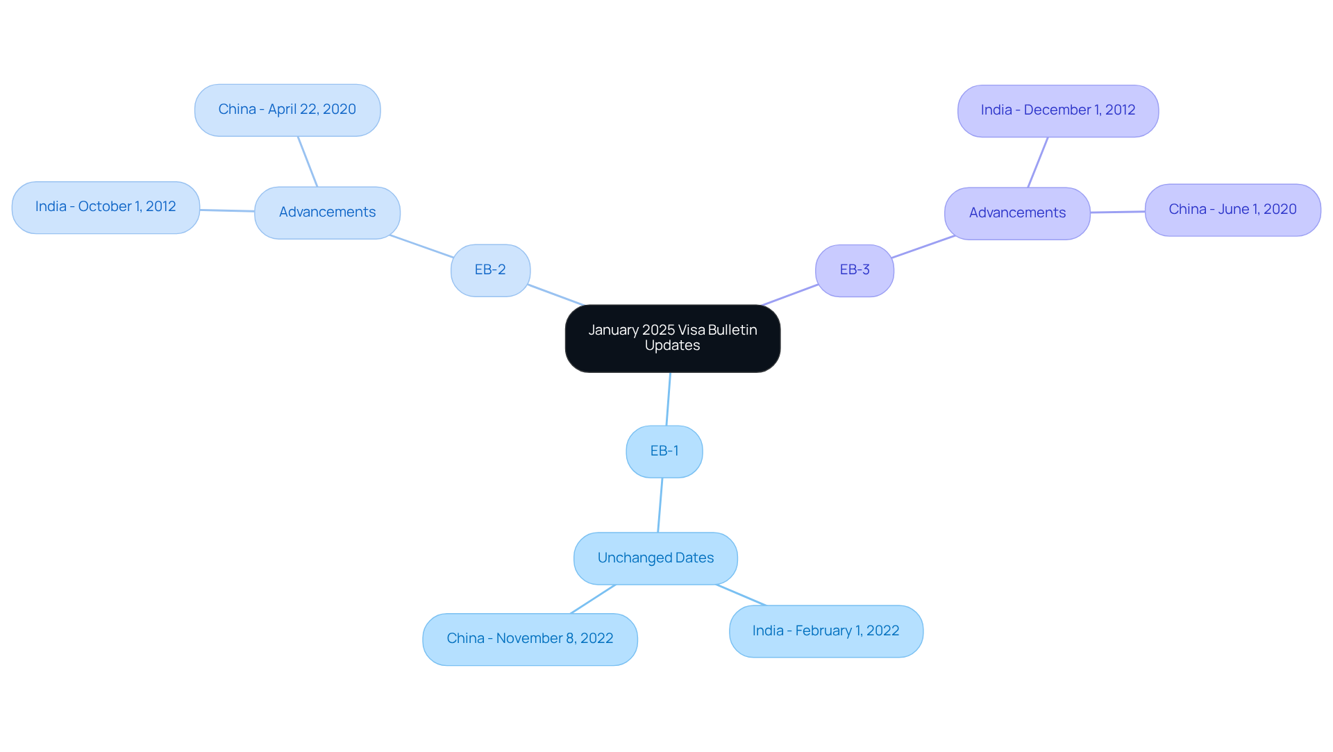 The central node represents the overall updates, while each branch shows specific visa categories and their cutoff dates. This helps you quickly understand which categories have changed and what the new dates are.
