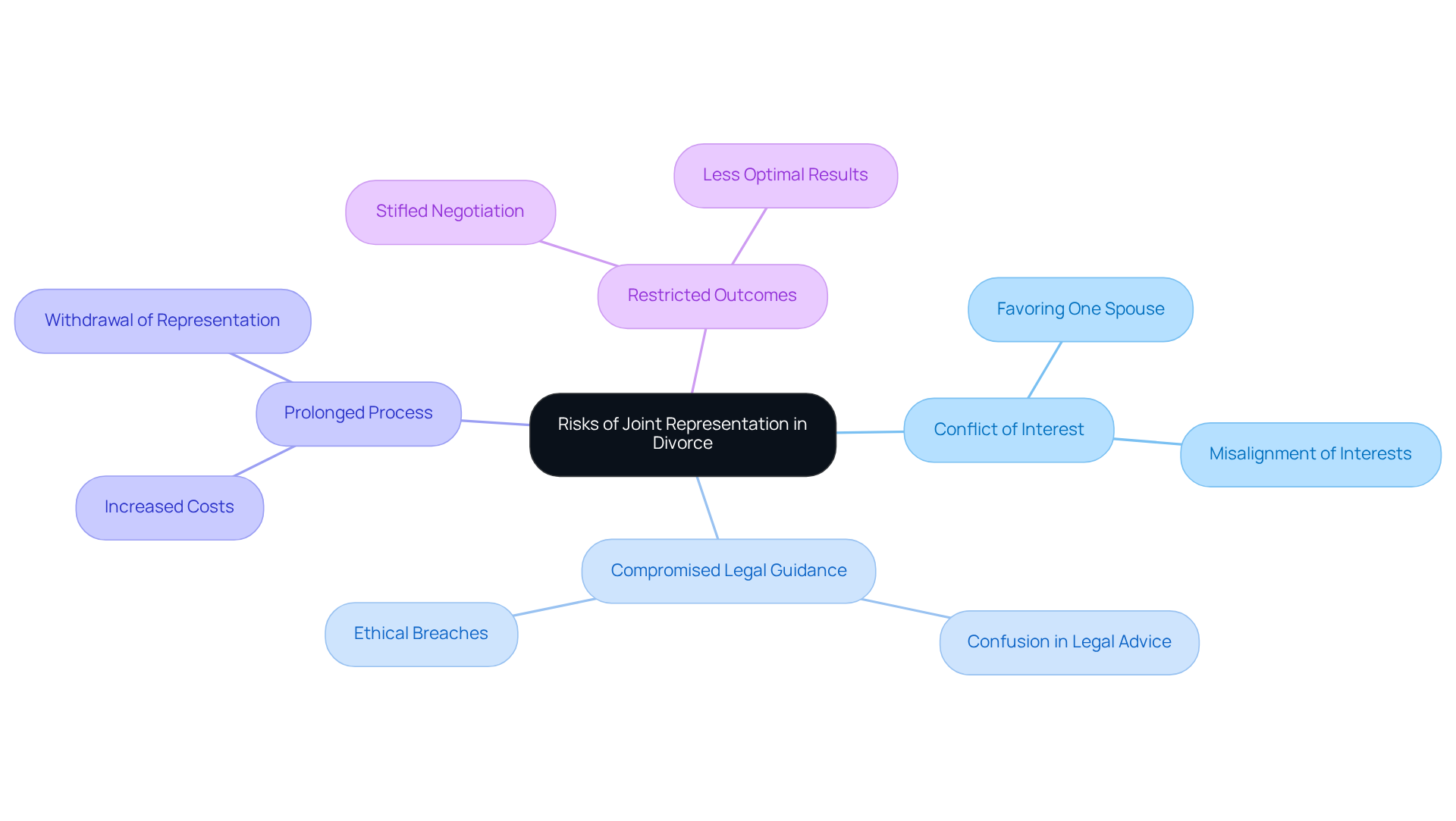 This mindmap starts with the main topic in the center and branches out to show various risks associated with joint representation in divorce cases. Each branch represents a different risk, and the sub-branches provide more details about those risks. Follow the branches to see how they connect and understand the complexities involved. This mindmap starts with the main topic in the center and branches out to show various risks associated with joint representation in divorce cases. Each branch represents a different risk, and the sub-branches provide more details about those risks. Follow the branches to see how they connect and understand the complexities involved.