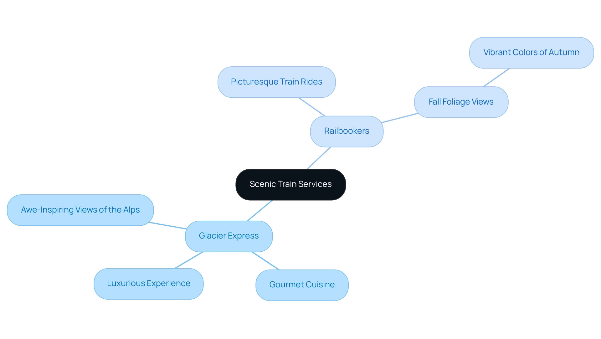 The central node represents the theme of scenic train travel, with branches showing different services and their unique features. Explore each branch to discover what makes each train journey special!