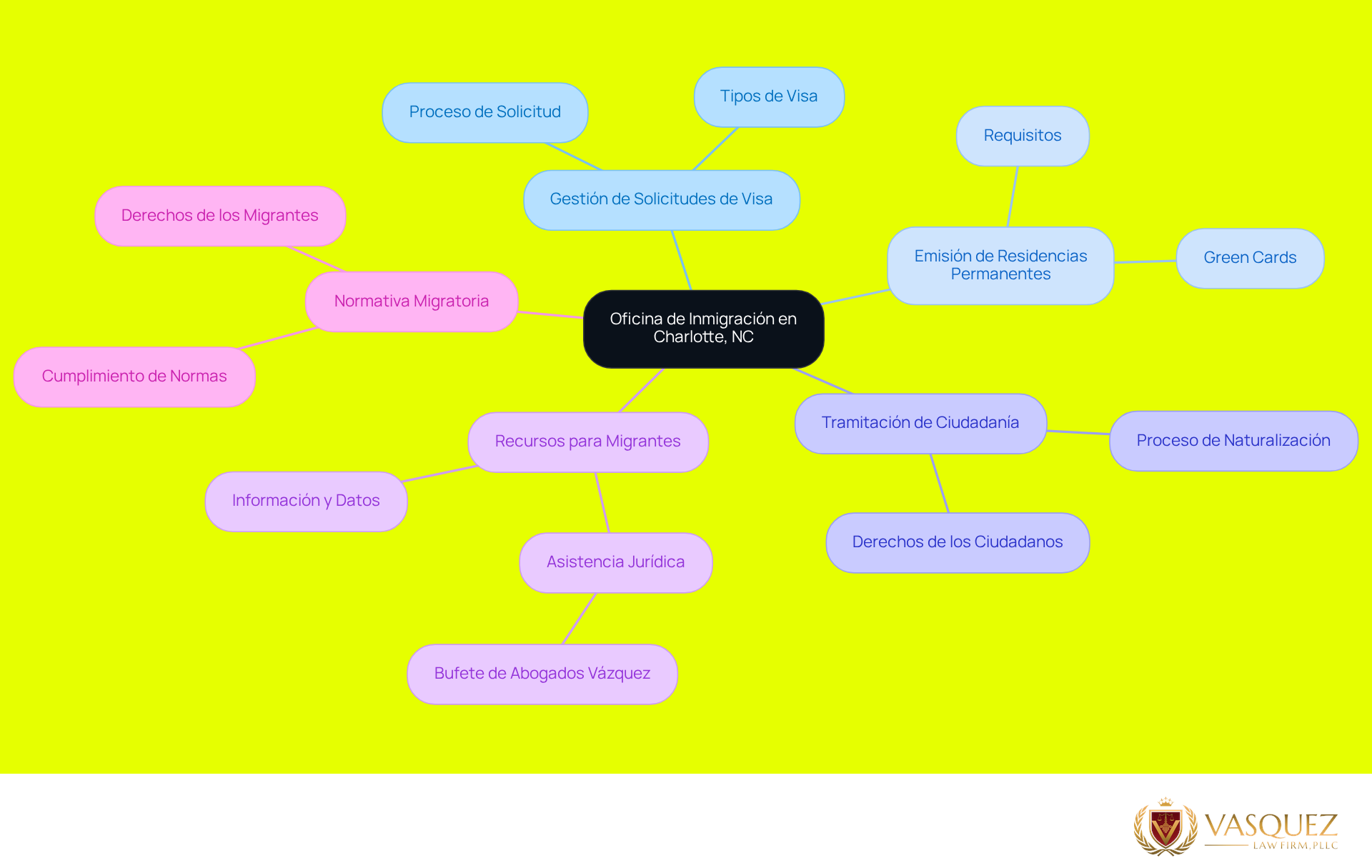 El nodo central representa la oficina. Las ramas muestran las funciones clave, y cada subrama detalla aspectos específicos. A medida que te mueves por el mapa, puedes ver cómo cada parte contribuye a ayudar a los inmigrantes.