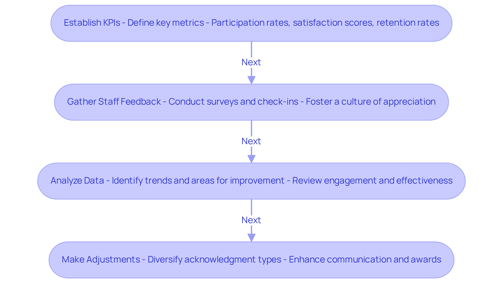 Follow the arrows to see how each step builds on the previous one. Starting with establishing KPIs, you gather feedback, analyze data, and finally make adjustments to improve the recognition program. Follow the arrows to see how each step builds on the previous one. Starting with establishing KPIs, you gather feedback, analyze data, and finally make adjustments to improve the recognition program.