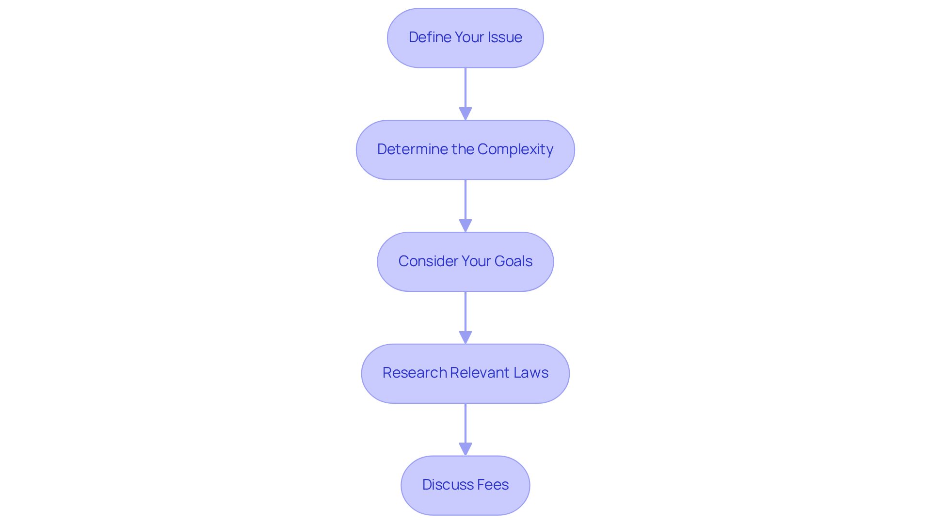 Each box represents a step in the process of identifying your legal needs. Follow the arrows to see how each step leads to the next, helping you prepare for your consultation with an attorney.
