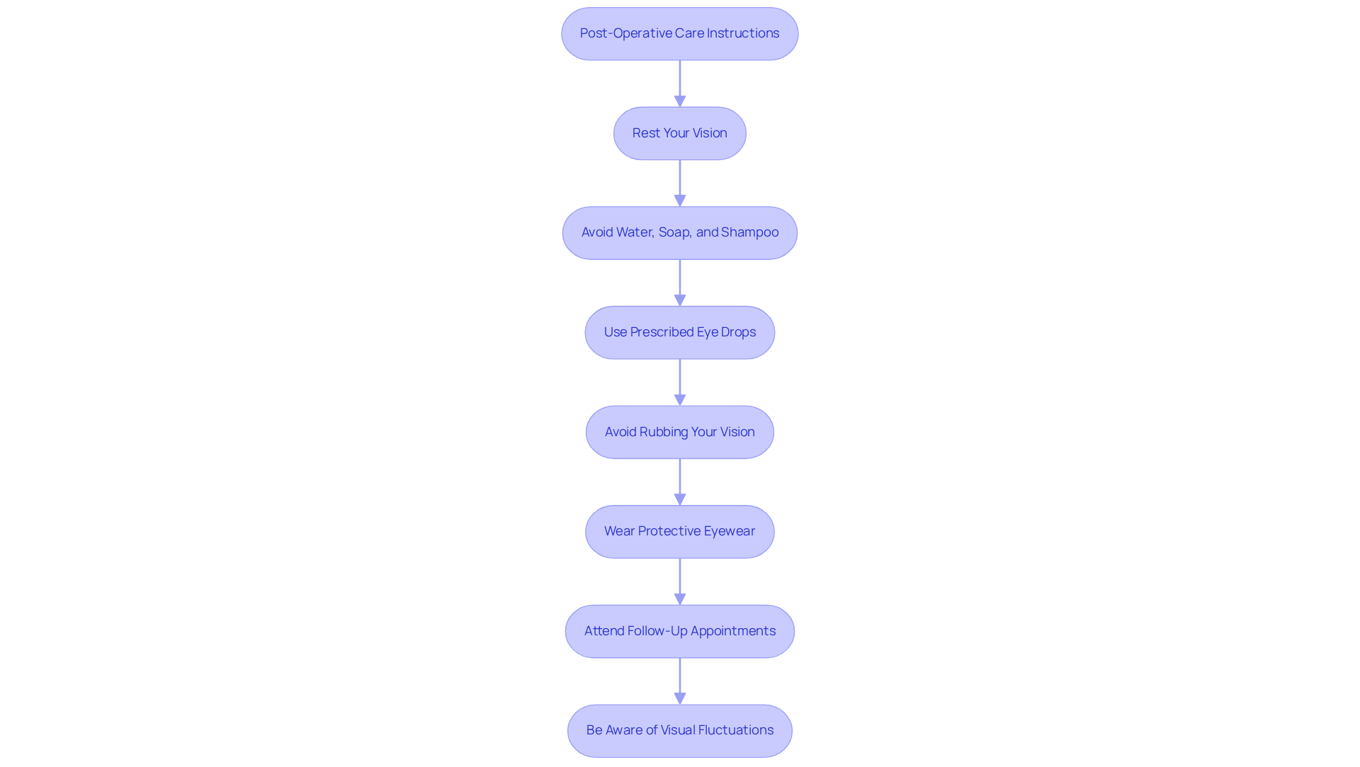 This flowchart guides you through the essential steps to take after your eye surgery. Each box represents a specific instruction to help you recover effectively. Follow the arrows to see the order of steps and make sure to complete each one for the best results! This flowchart guides you through the essential steps to take after your eye surgery. Each box represents a specific instruction to help you recover effectively. Follow the arrows to see the order of steps and make sure to complete each one for the best results!