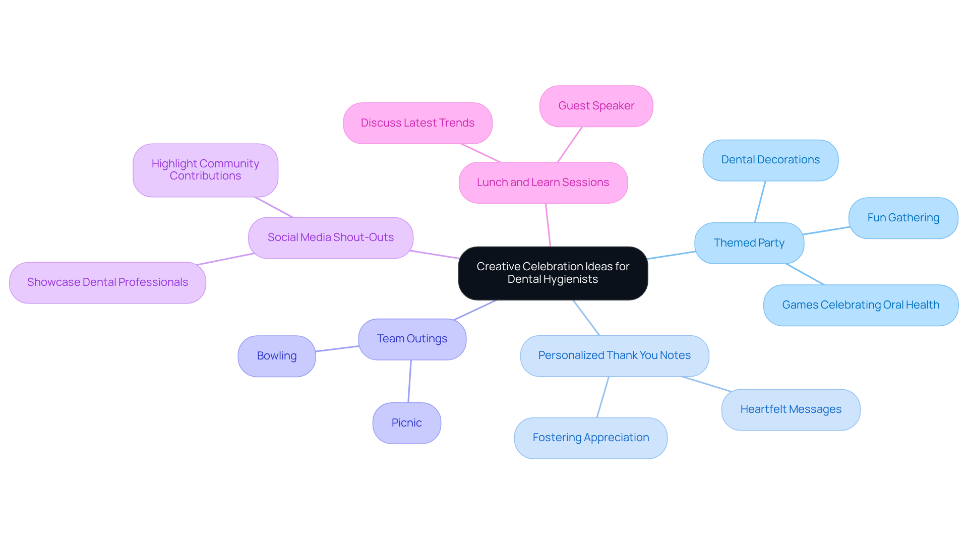 The center of the mindmap shows the main theme of celebrating dental hygienists. Each branch represents a different activity you can organize, and the sub-branches provide more details about those activities. This layout helps you see all the creative ways to show appreciation at a glance! The center of the mindmap shows the main theme of celebrating dental hygienists. Each branch represents a different activity you can organize, and the sub-branches provide more details about those activities. This layout helps you see all the creative ways to show appreciation at a glance!