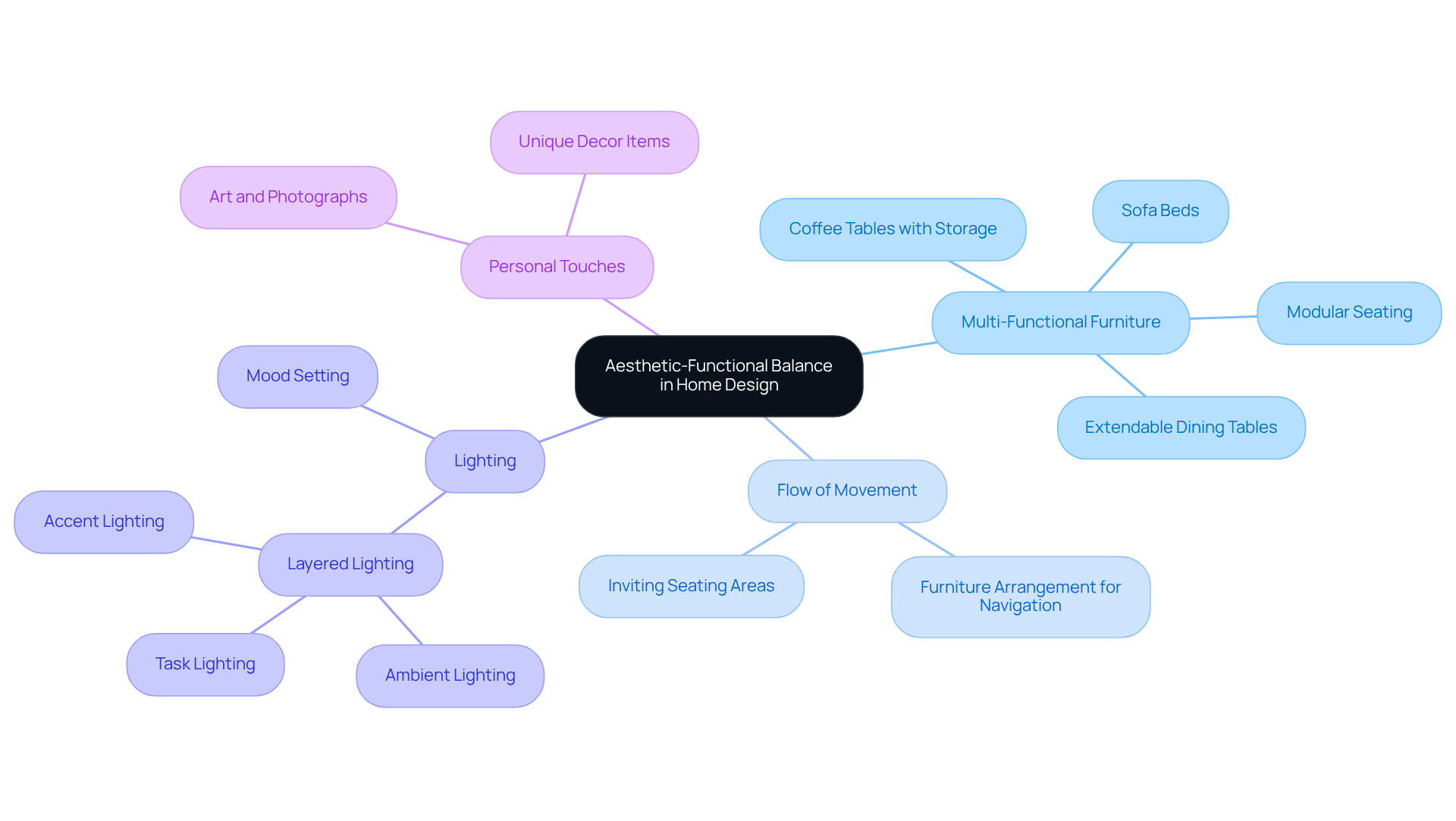 The central node represents the main goal of balancing beauty and functionality in home design. Each branch shows a strategy to achieve this balance, with further details that illustrate how to implement these ideas in your space.