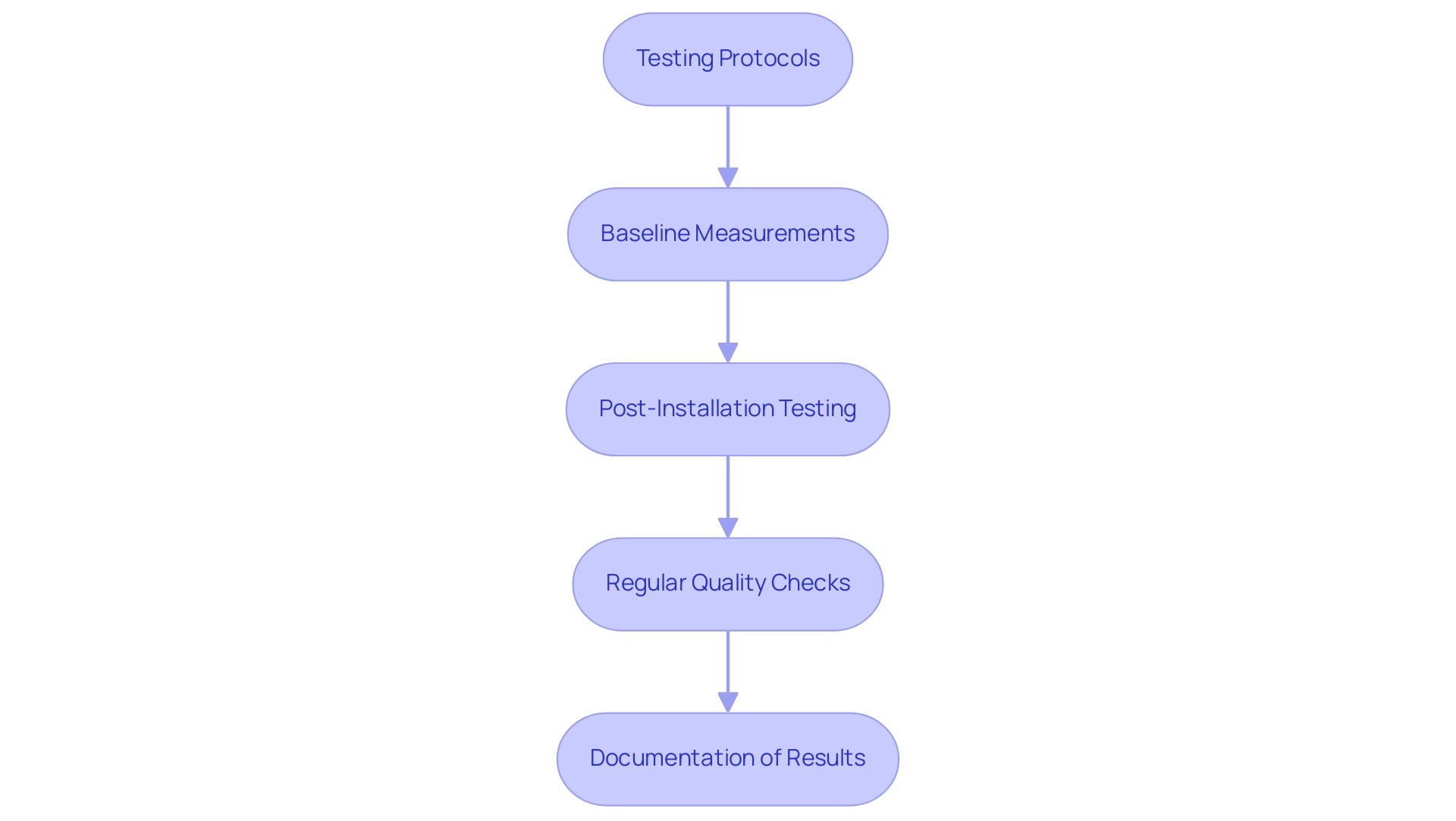 Each box represents a step in the testing and quality assurance process, with arrows indicating the sequential progression from one step to the next.