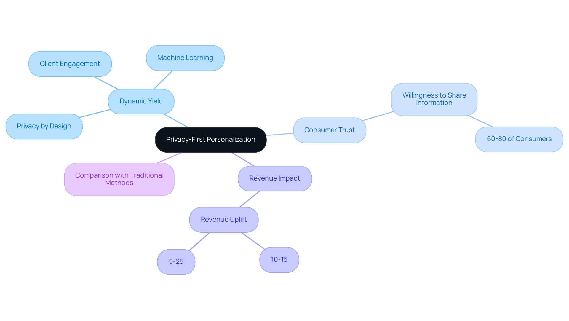 The central node represents the main theme, while branches show key areas of focus. Each sub-branch provides specific details, helping you see how everything connects in the context of privacy-conscious personalization.