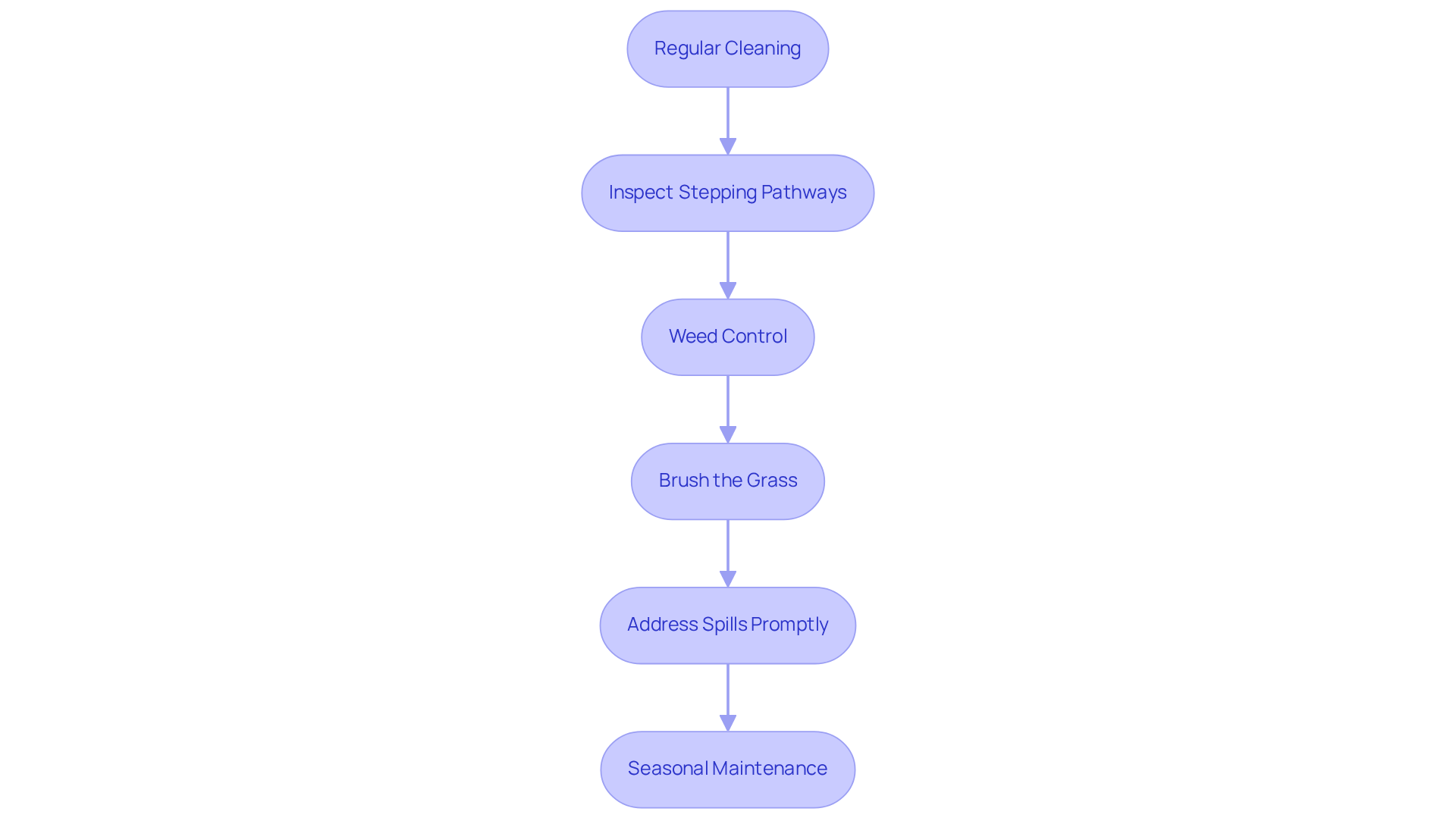 Each box represents a step in the maintenance process. Follow the arrows to see the order in which tasks should be completed for optimal care of your lawn and pathways. Each box represents a step in the maintenance process. Follow the arrows to see the order in which tasks should be completed for optimal care of your lawn and pathways.