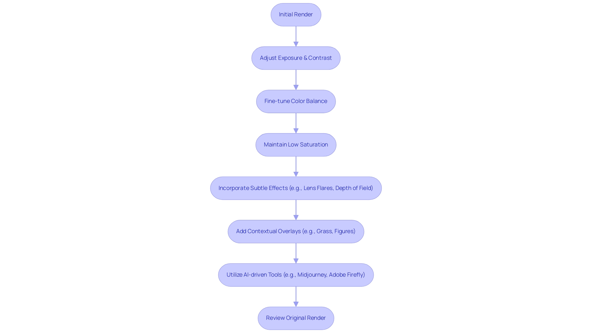 Each box represents a step in the post-processing workflow, with arrows showing the progression from one technique to the next.