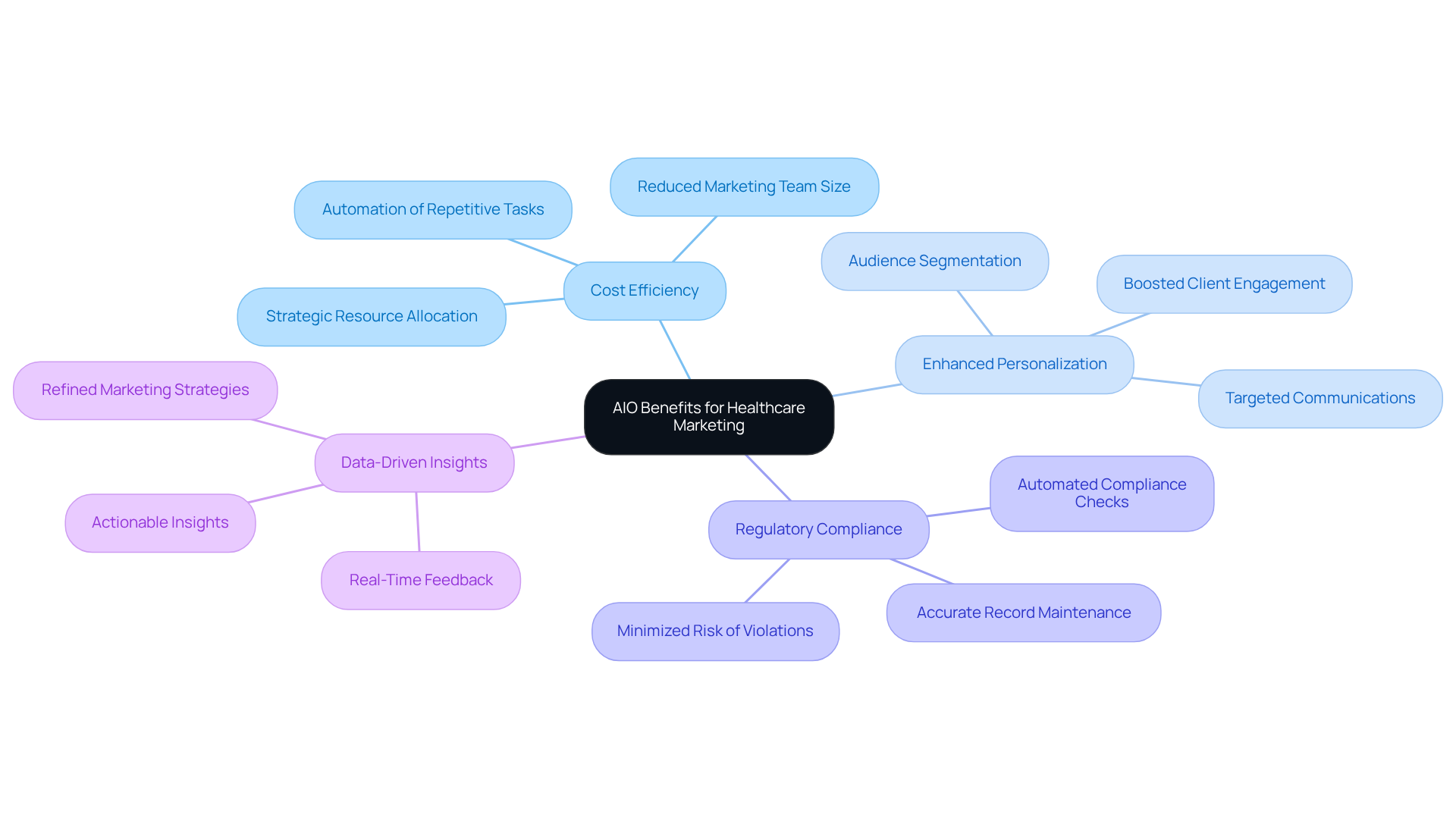 The central node represents the overall theme of AIO benefits, while each branch highlights a specific advantage. Follow the branches to explore how each benefit helps tackle marketing challenges in healthcare.