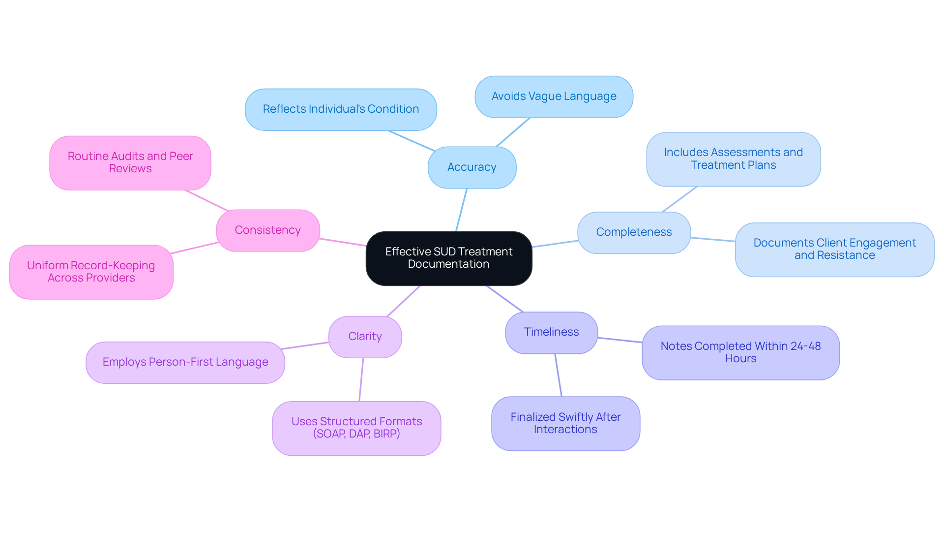The central node represents the main topic, while the branches show the key characteristics that contribute to effective documentation. Each branch can be explored for more details, helping you understand how these factors work together to improve treatment documentation quality. The central node represents the main topic, while the branches show the key characteristics that contribute to effective documentation. Each branch can be explored for more details, helping you understand how these factors work together to improve treatment documentation quality.