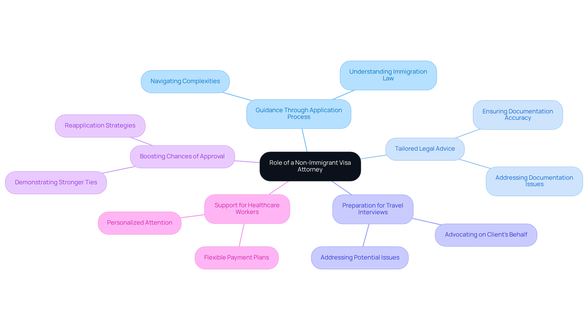 This mindmap illustrates how a non-immigrant visa attorney supports clients through various aspects of the visa application process. Each branch represents a key role or benefit, showing how they contribute to a smoother and more successful application experience.