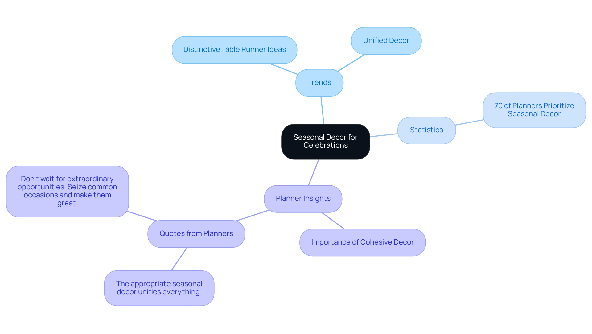 This mindmap shows how seasonal decor enhances celebrations. The central idea is surrounded by trends, statistics, and insights from planners, illustrating the importance of cohesive and themed decorations. This mindmap shows how seasonal decor enhances celebrations. The central idea is surrounded by trends, statistics, and insights from planners, illustrating the importance of cohesive and themed decorations.