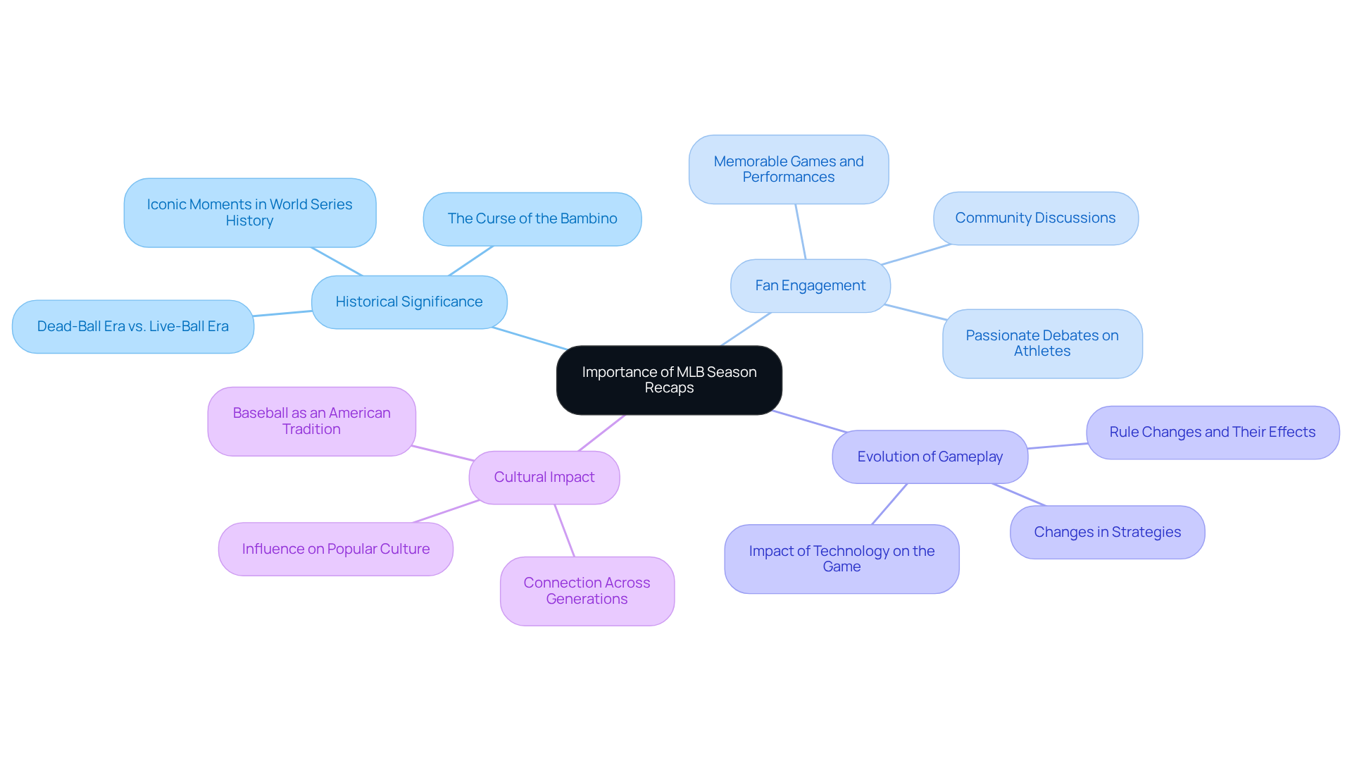 This mindmap shows how MLB season recaps connect various aspects of baseball's history. Each branch represents a key theme, and the sub-branches provide specific examples or stories that illustrate these themes.